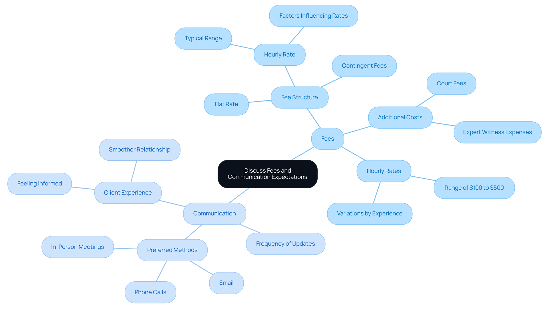 Start at the center with the main topic, then explore the branches to see important aspects of fees and communication that can enhance your experience with an attorney.