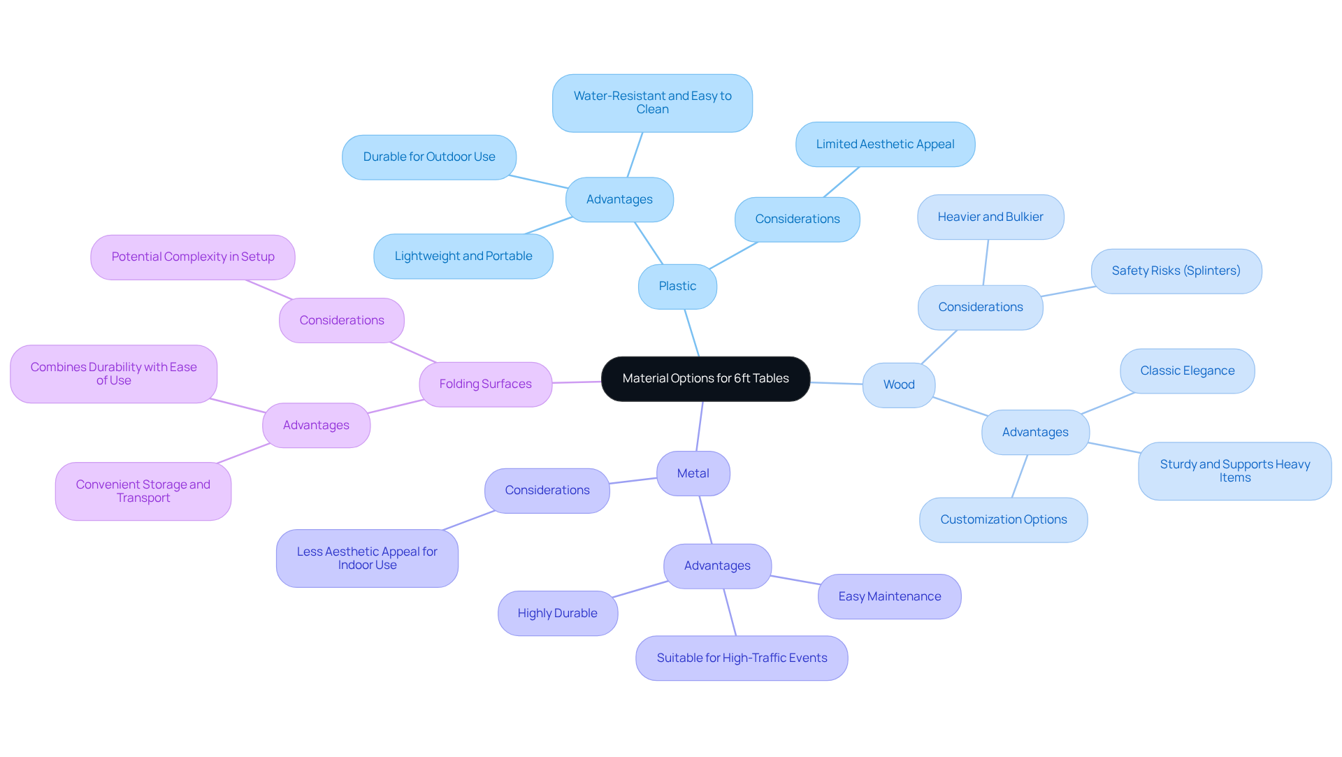 Start at the center with the main topic, then explore each material option. Each branch shows the benefits and considerations for that material, helping you choose the best fit for your event. Start at the center with the main topic, then explore each material option. Each branch shows the benefits and considerations for that material, helping you choose the best fit for your event.