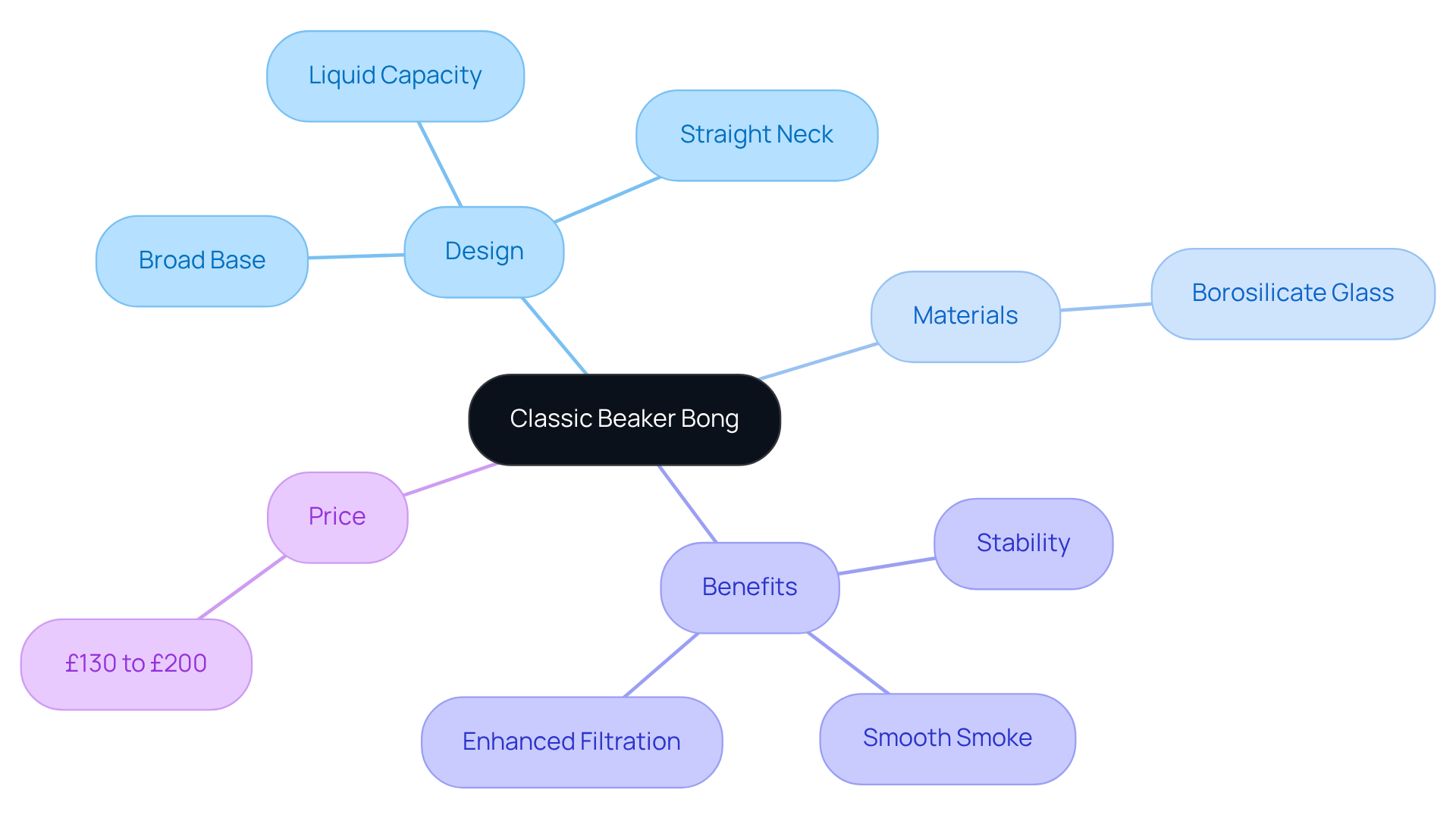 The central node represents the classic beaker bong, with branches showing its main features. Each branch highlights important aspects like design, materials, benefits, and pricing, helping you understand what makes this bong special. The central node represents the classic beaker bong, with branches showing its main features. Each branch highlights important aspects like design, materials, benefits, and pricing, helping you understand what makes this bong special.