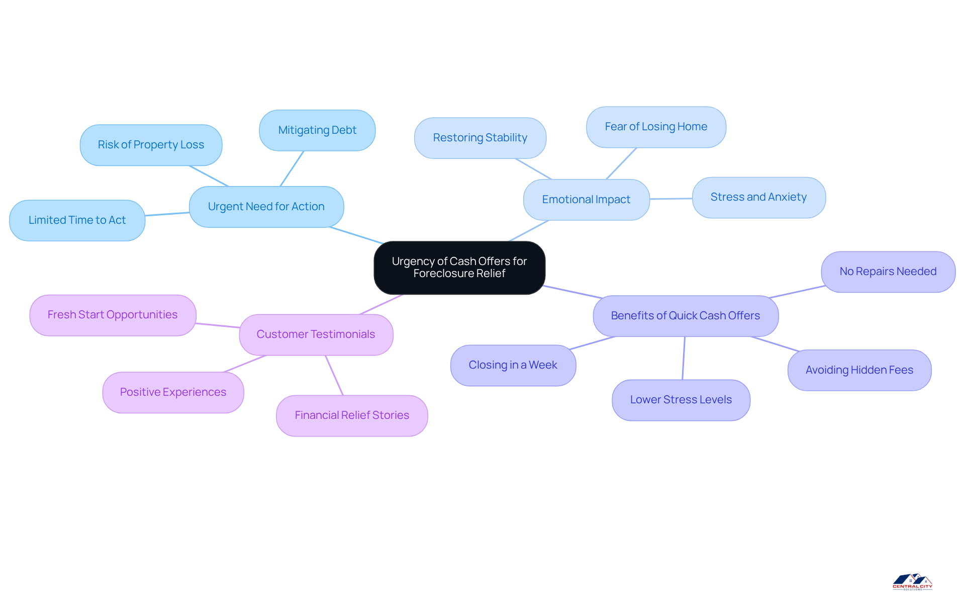 The central node represents the main topic, while the branches illustrate the different aspects of urgency, emotional impact, and benefits associated with cash offers. Each sub-branch provides detailed insights, helping readers see the full picture of how quick financial solutions can aid homeowners.