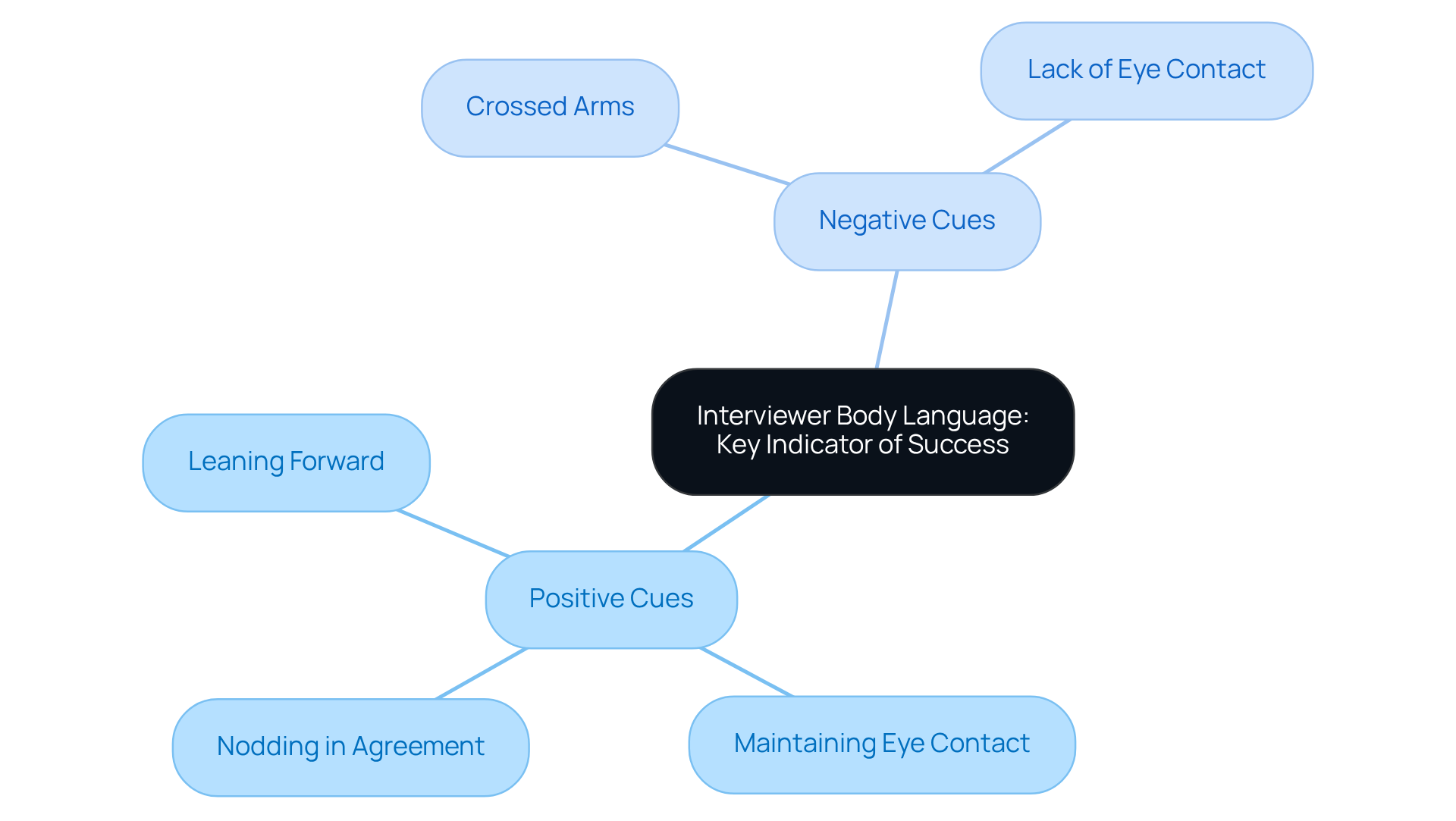 In this mindmap, the center represents the importance of body language in interviews. Follow the branches to discover positive behaviors that indicate success and negative ones that suggest disinterest. In this mindmap, the center represents the importance of body language in interviews. Follow the branches to discover positive behaviors that indicate success and negative ones that suggest disinterest.