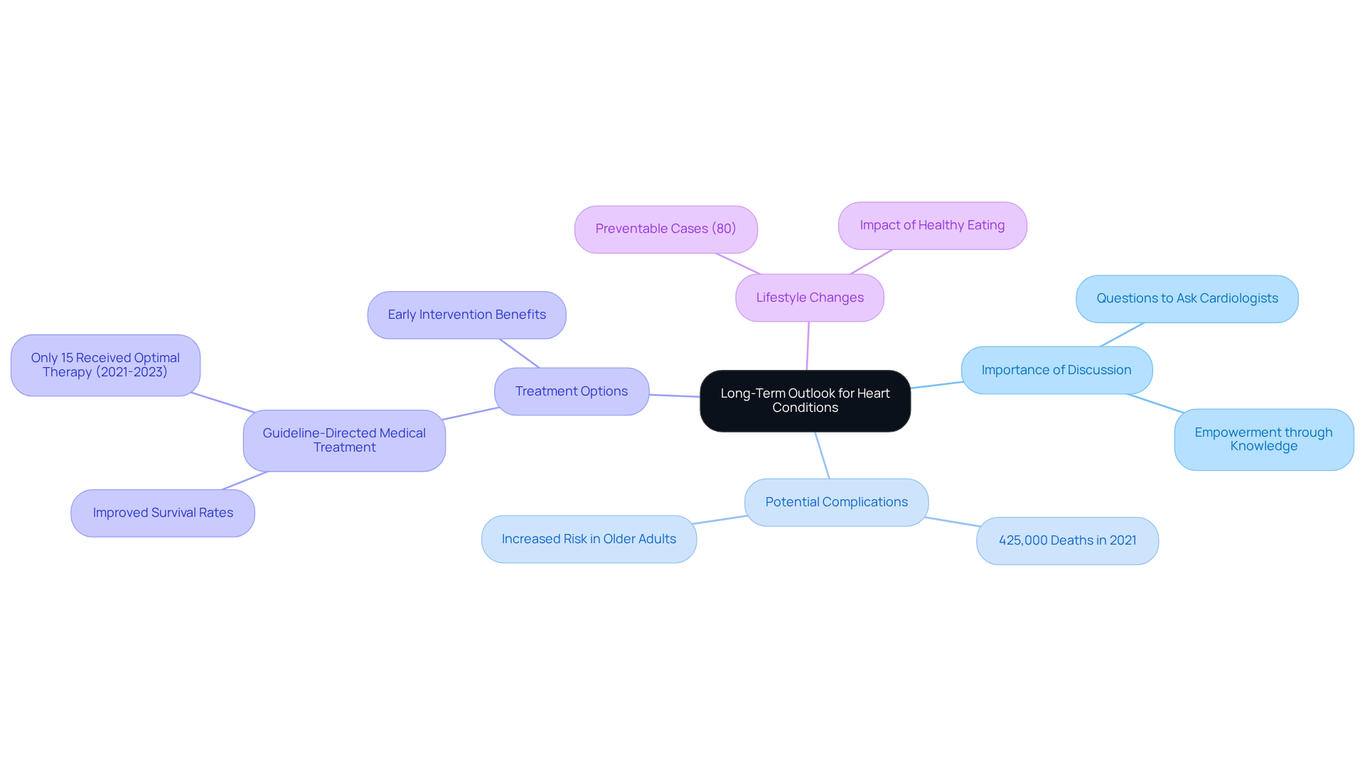 The central node represents the overall outlook for heart conditions. Each branch highlights a critical area of focus, such as the importance of discussions with cardiologists or the impact of lifestyle changes. Follow the branches to explore how each aspect contributes to managing heart health effectively.