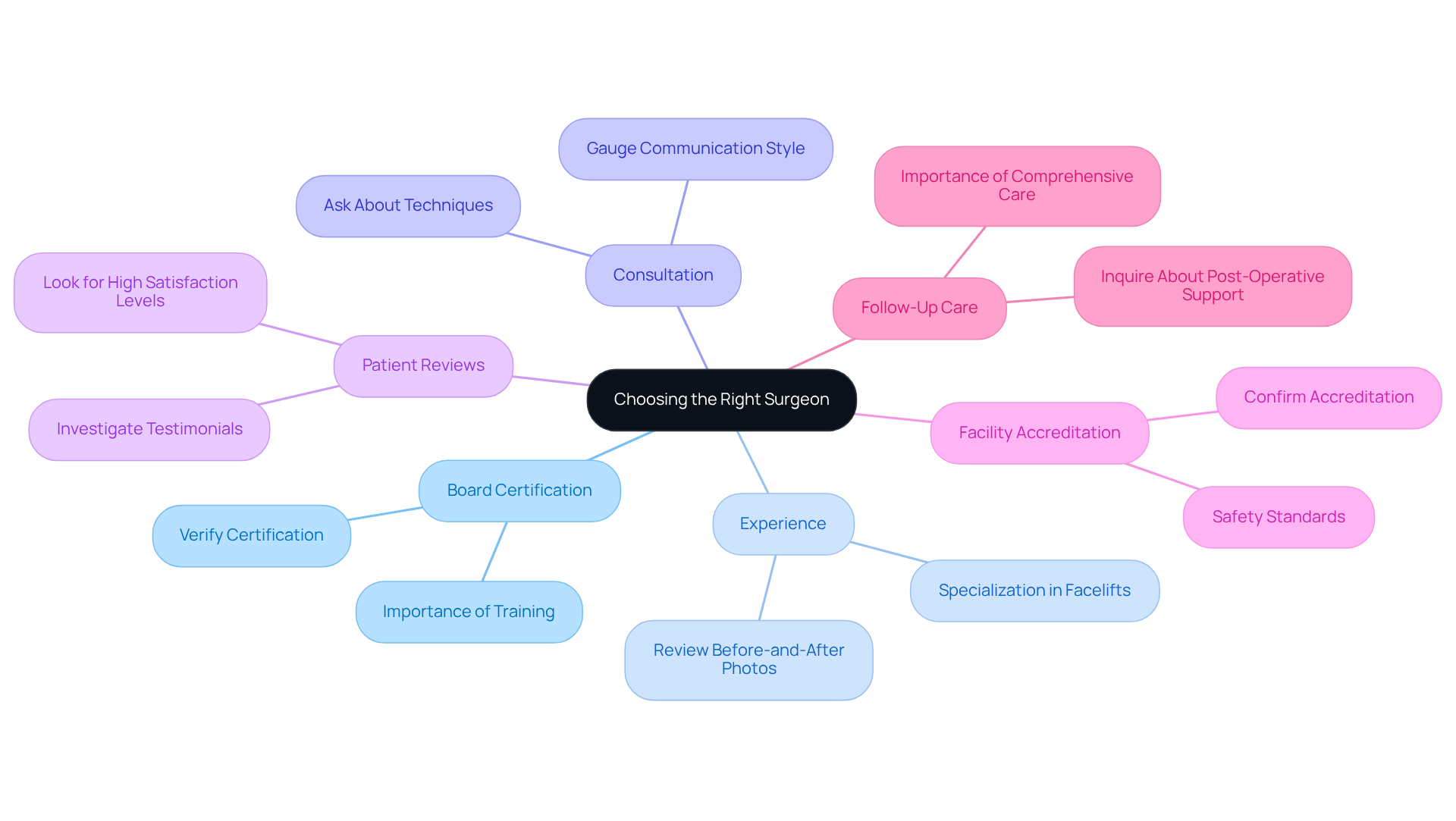 The center represents the main decision of choosing a surgeon, while the branches show important factors to consider. Each branch can have additional notes to guide your evaluation process.
