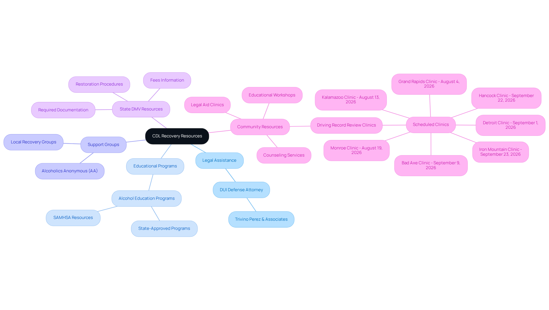 This mindmap shows the various resources available for recovering your CDL after a DUI. Start at the center with 'CDL Recovery Resources' and explore each branch to see the different types of support you can access, from legal help to community programs. Each branch represents a key area of support, helping you understand your options and how they can assist in your recovery journey. This mindmap shows the various resources available for recovering your CDL after a DUI. Start at the center with 'CDL Recovery Resources' and explore each branch to see the different types of support you can access, from legal help to community programs. Each branch represents a key area of support, helping you understand your options and how they can assist in your recovery journey.