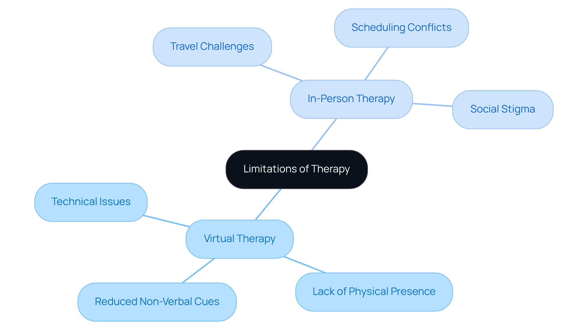 The central node represents the overall topic, while the branches show the two types of therapy. Each sub-branch lists specific challenges, helping you see the unique issues related to virtual and in-person counseling.