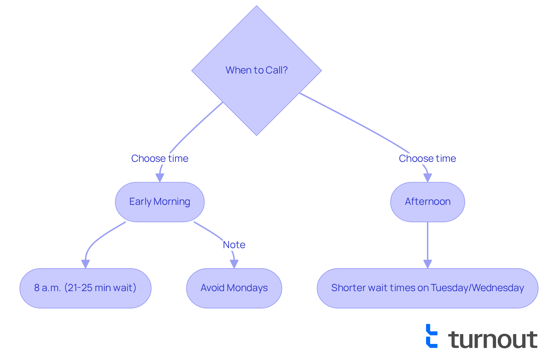 This flowchart guides you on the best times to call for quicker connections. Follow the paths to see when to call and what to expect for wait times.