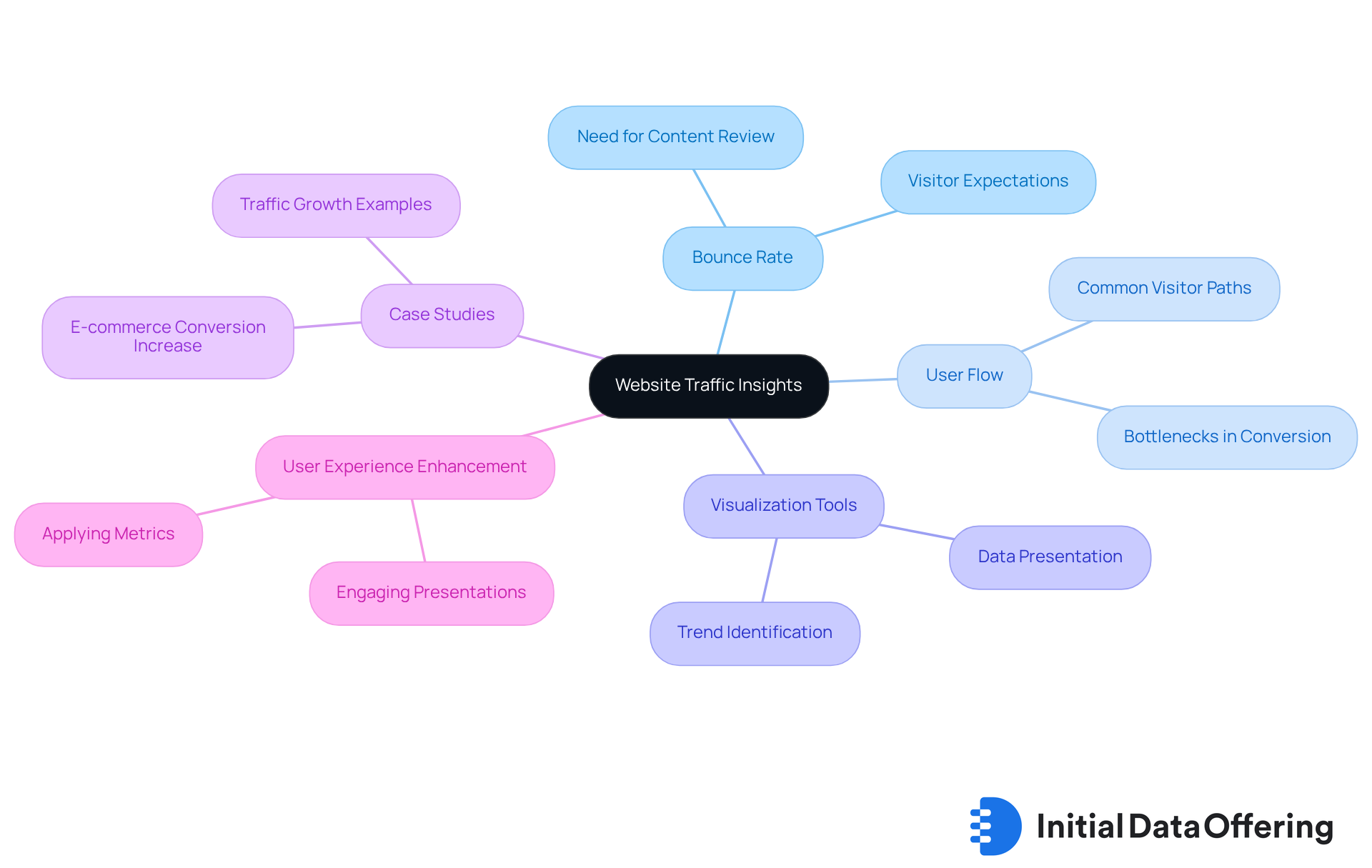 Start at the center with the main topic of website traffic insights, then explore the branches to see how each metric connects to user behavior and conversion strategies.