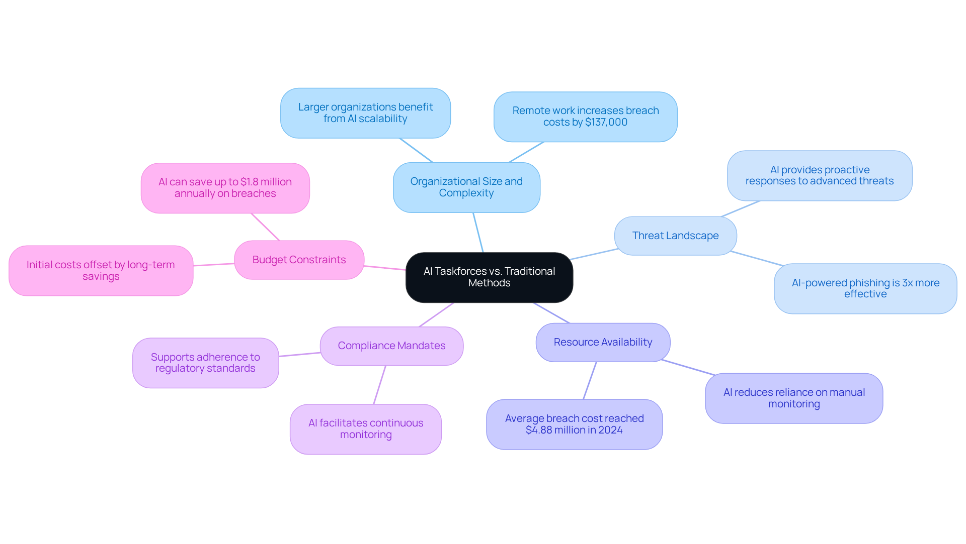 The central node represents the main decision point, while each branch highlights a key factor influencing the choice between AI taskforces and traditional methods. Follow the branches to explore how each factor contributes to the overall analysis.