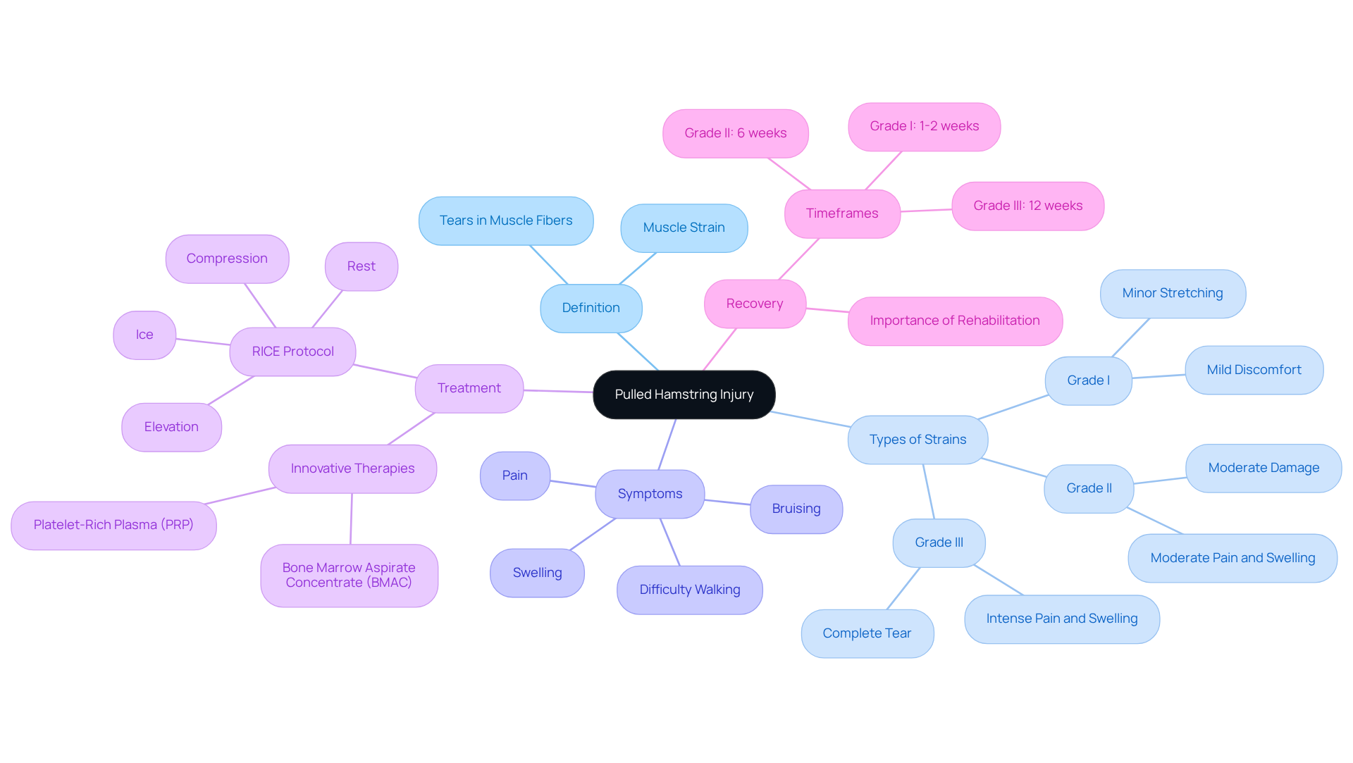 This mindmap starts with the main topic of pulled hamstring injuries at the center. Each branch represents a different aspect of the injury, such as its definition, types, symptoms, treatment options, and recovery strategies. Follow the branches to explore how these elements connect and support understanding of the injury.