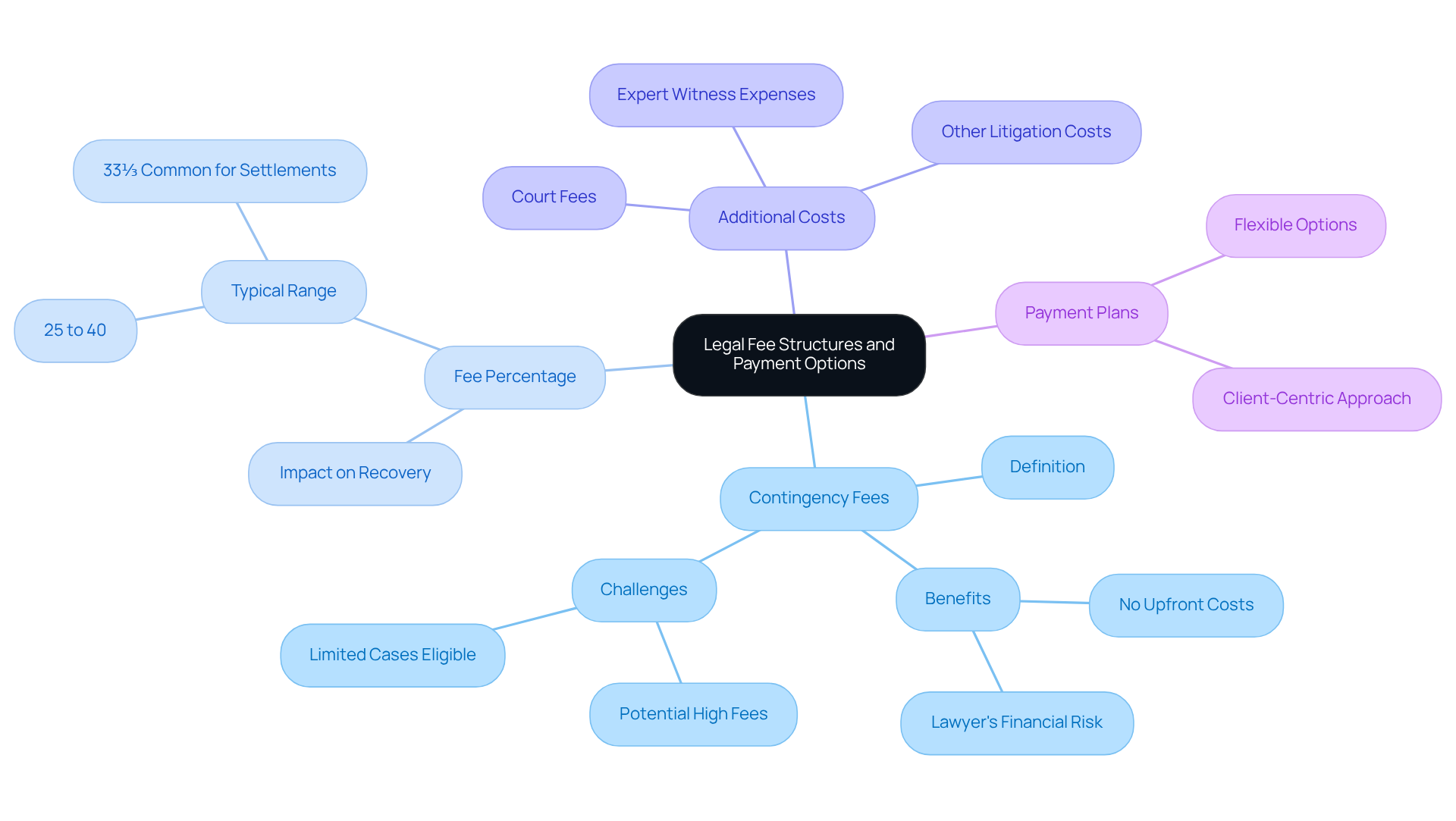 This mindmap helps you visualize the different aspects of legal fees. Start at the center with the main topic, then follow the branches to explore each category and its important details. Each color represents a different aspect of the fee structure, making it easier to understand your options. This mindmap helps you visualize the different aspects of legal fees. Start at the center with the main topic, then follow the branches to explore each category and its important details. Each color represents a different aspect of the fee structure, making it easier to understand your options.