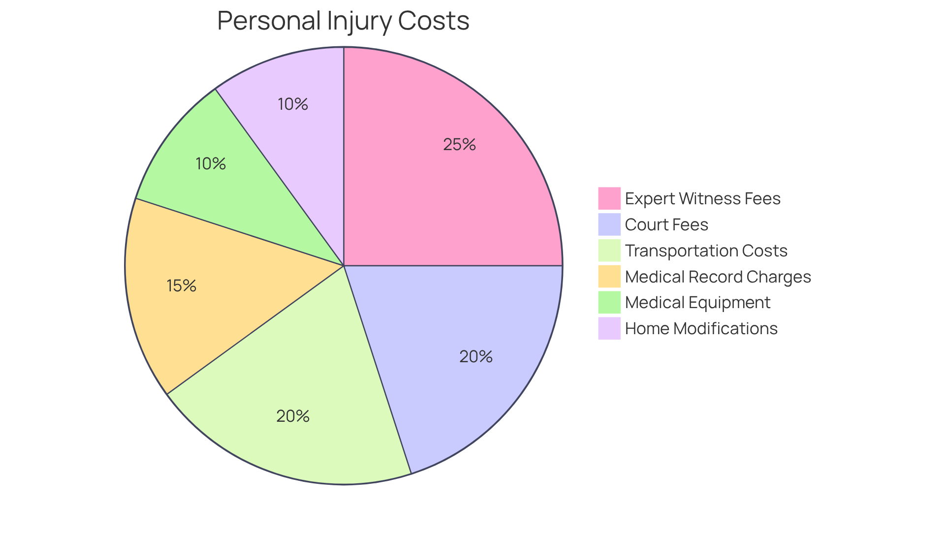 Each slice of the pie shows a different type of cost that clients may incur during their personal injury case. The larger the slice, the more significant that cost is in relation to the total financial burden.