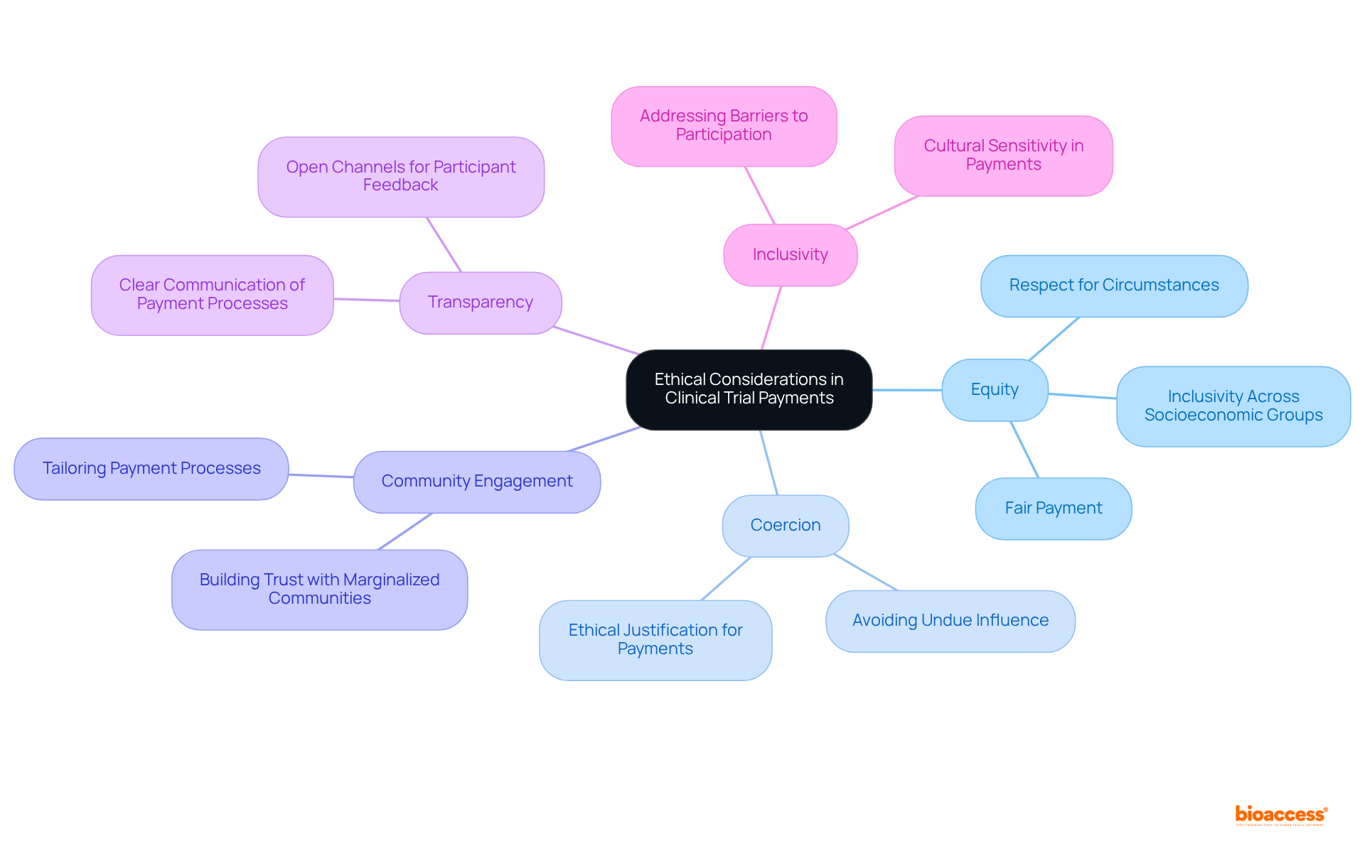 The central node represents the main topic, while the branches explore different ethical aspects. Each color-coded branch helps illustrate how these considerations are interrelated. The central node represents the main topic, while the branches explore different ethical aspects. Each color-coded branch helps illustrate how these considerations are interrelated.