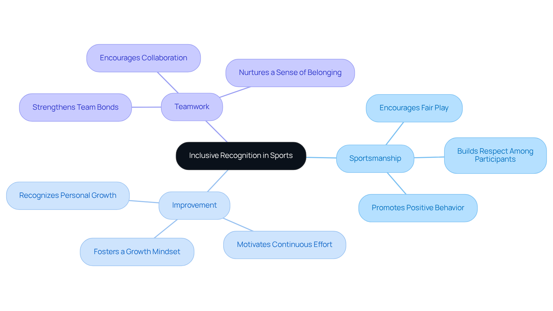 The center represents the main idea of recognizing achievements in sports. Each branch shows a different category of recognition, illustrating how they contribute to a more inclusive environment for all participants. The center represents the main idea of recognizing achievements in sports. Each branch shows a different category of recognition, illustrating how they contribute to a more inclusive environment for all participants.
