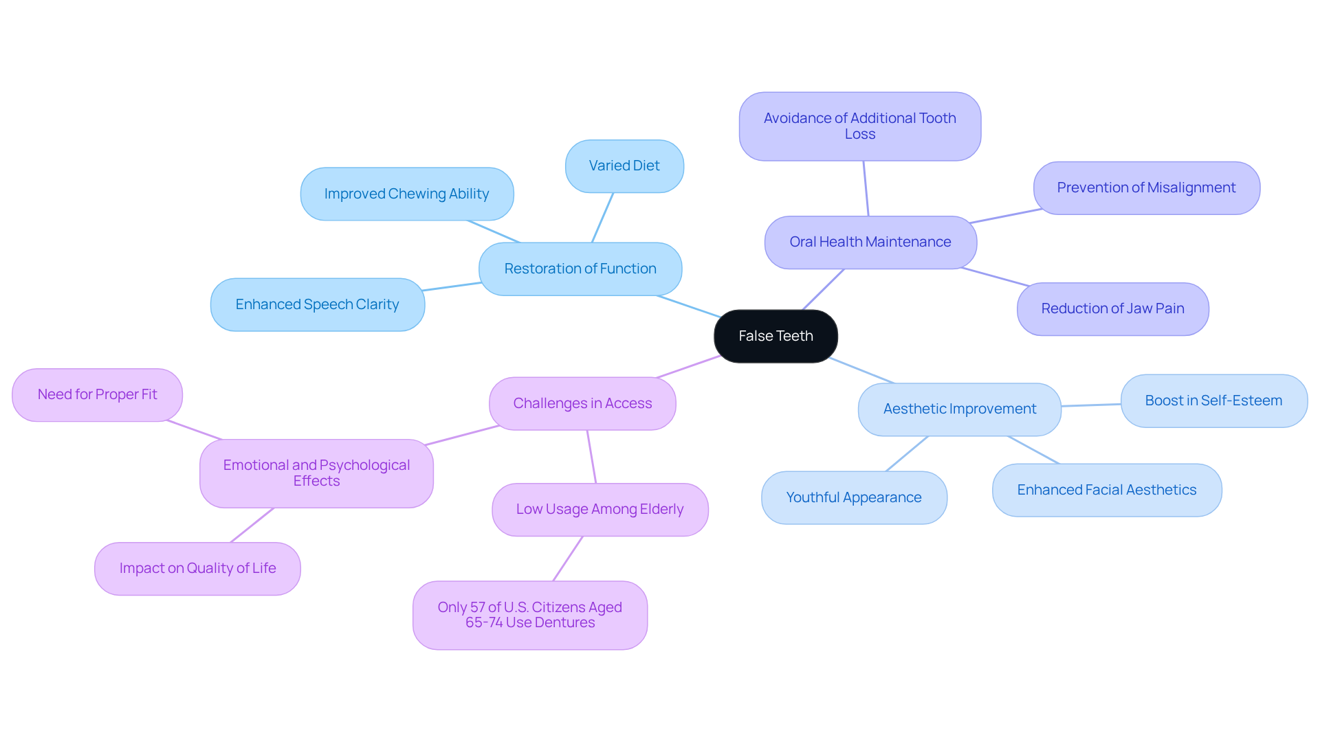 The central node represents false teeth, and the branches show how they help with function, appearance, and oral health. Each benefit is connected to the main idea, illustrating how dentures can improve your quality of life.