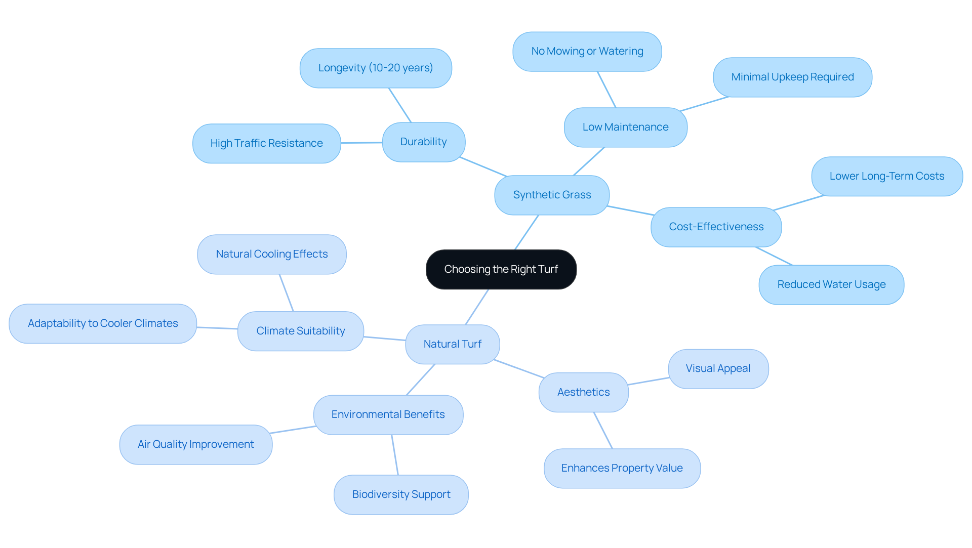 Start at the center with the main topic of turf selection, then explore the branches to see the differences between synthetic and natural grass, along with key factors to consider for each type.