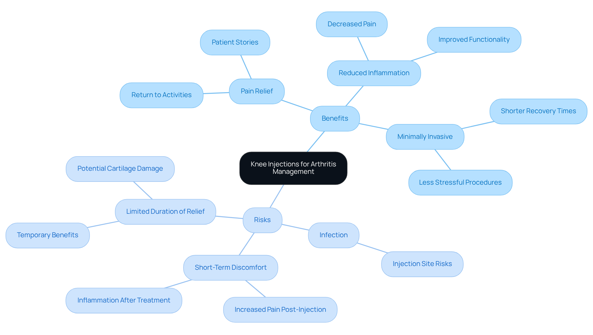 The central node represents the main topic, while the branches show the benefits and risks. Green branches indicate positive aspects, and red branches highlight potential concerns. Follow the branches to understand how each point connects to the overall topic. The central node represents the main topic, while the branches show the benefits and risks. Green branches indicate positive aspects, and red branches highlight potential concerns. Follow the branches to understand how each point connects to the overall topic.