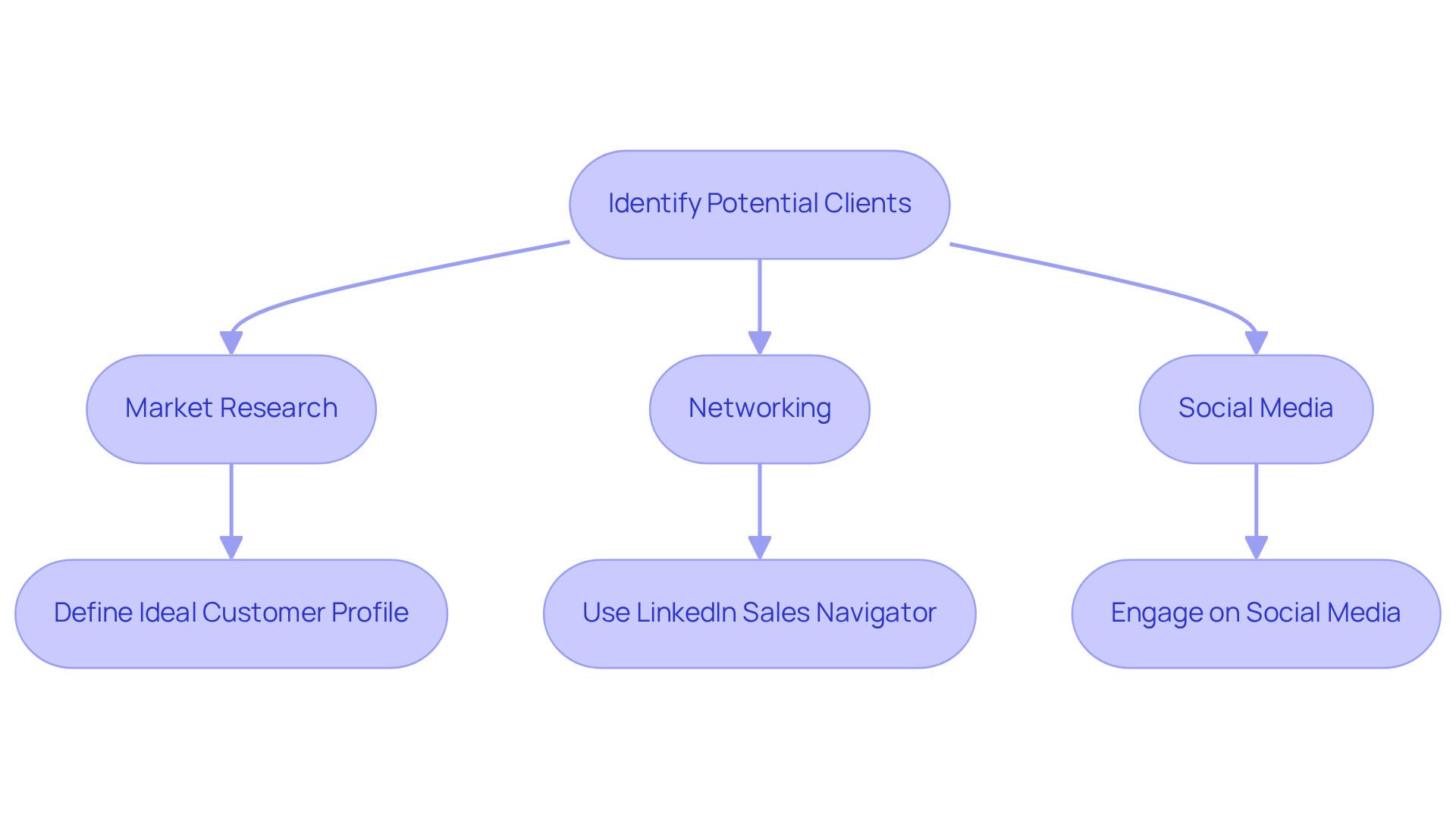 This flowchart outlines the steps to identify potential clients. Start at the top and follow the arrows to see how each method contributes to your prospecting efforts.