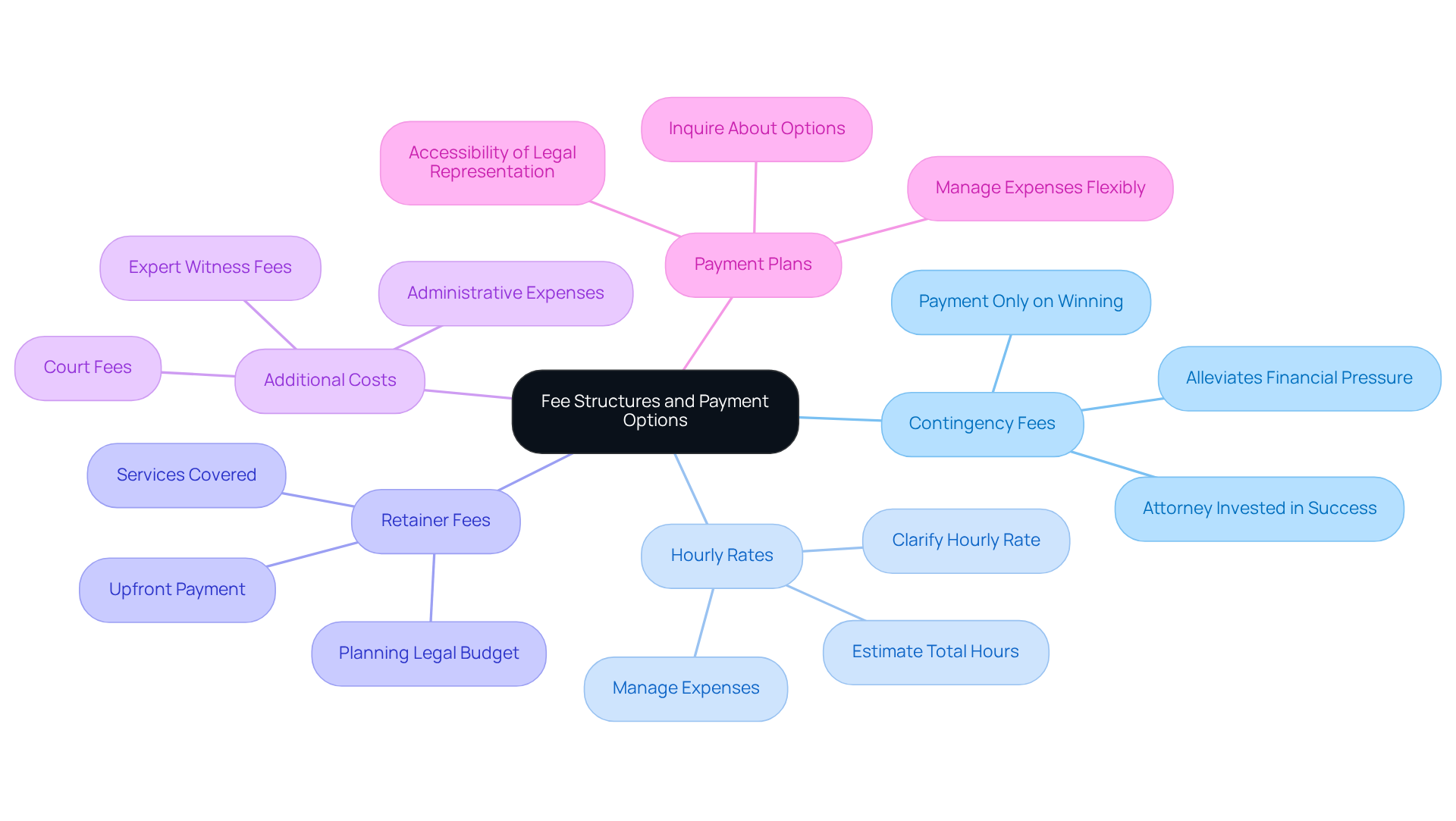 The central node represents the main topic, while the branches show different fee structures and payment options available when hiring a lawyer. Each branch provides insights into what that option entails, helping you make an informed decision.