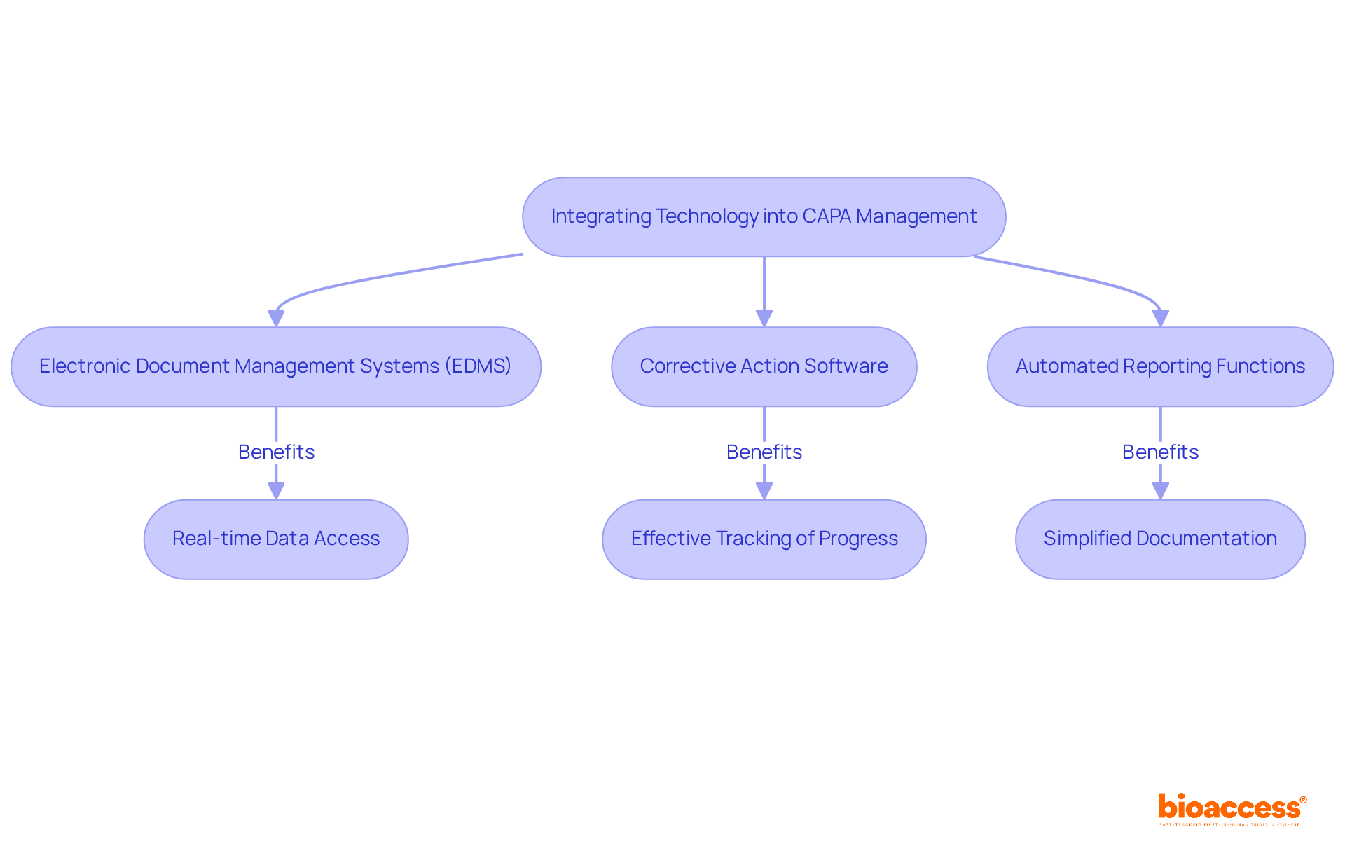 Follow the arrows to understand how different technologies enhance CAPA management. Each box represents a tool or benefit, and the connections illustrate how they work together to improve compliance and efficiency.