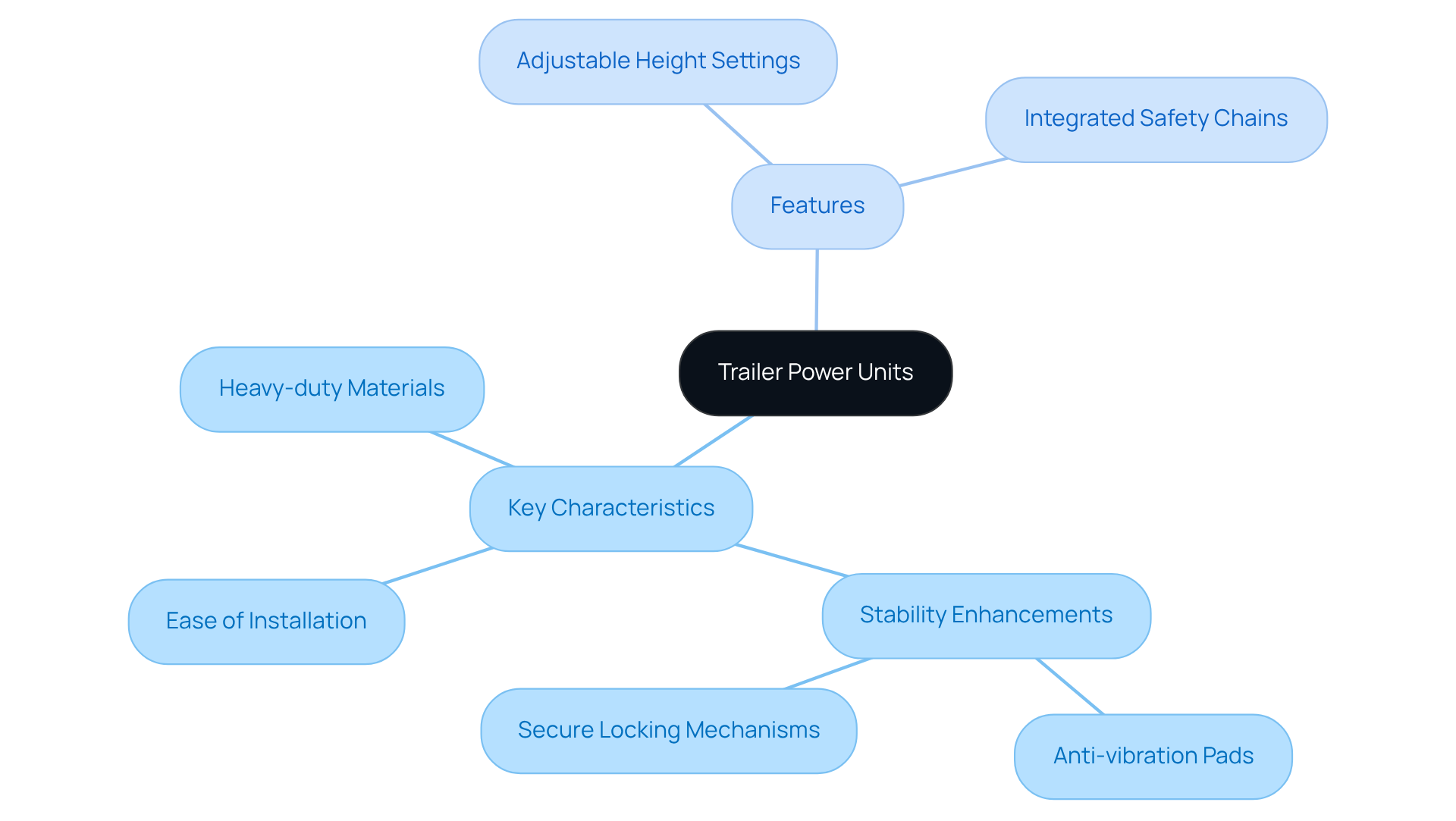 This mindmap starts with the main topic in the center and branches out to show important characteristics and features. Each branch represents a different aspect of trailer power units, helping you understand how they are built and what makes them effective.