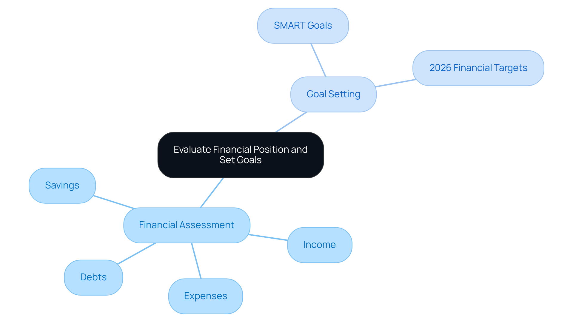 Start at the center with your financial evaluation process, then follow the branches to see how each aspect of your finances connects to your goals. The outer branches represent specific targets and strategies for achieving financial success.
