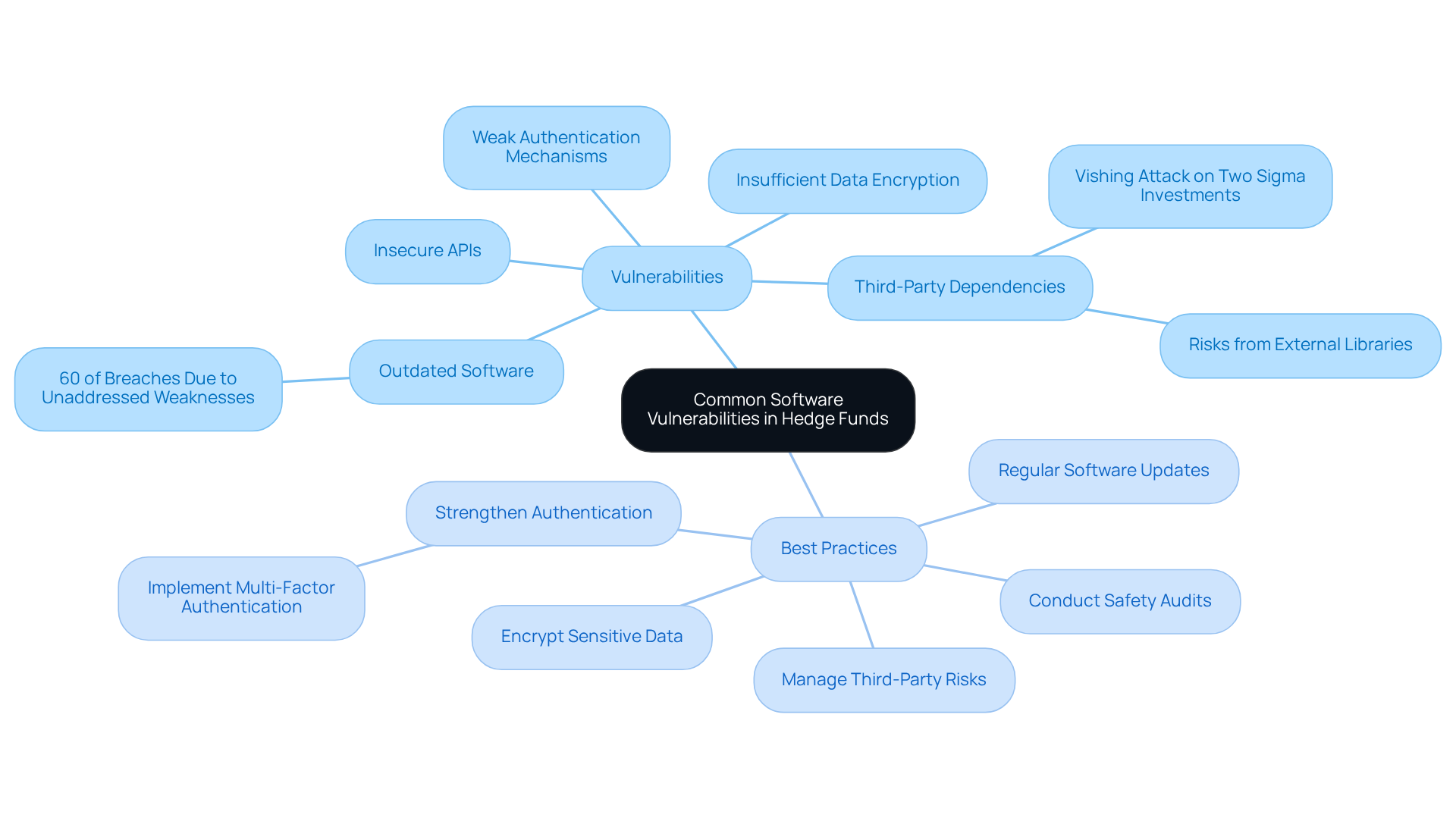 The central node represents the main topic of vulnerabilities in hedge funds. The branches show specific vulnerabilities and recommended practices to address them. Each color-coded section helps you quickly identify the different areas of concern and the actions that can be taken to improve security. The central node represents the main topic of vulnerabilities in hedge funds. The branches show specific vulnerabilities and recommended practices to address them. Each color-coded section helps you quickly identify the different areas of concern and the actions that can be taken to improve security.