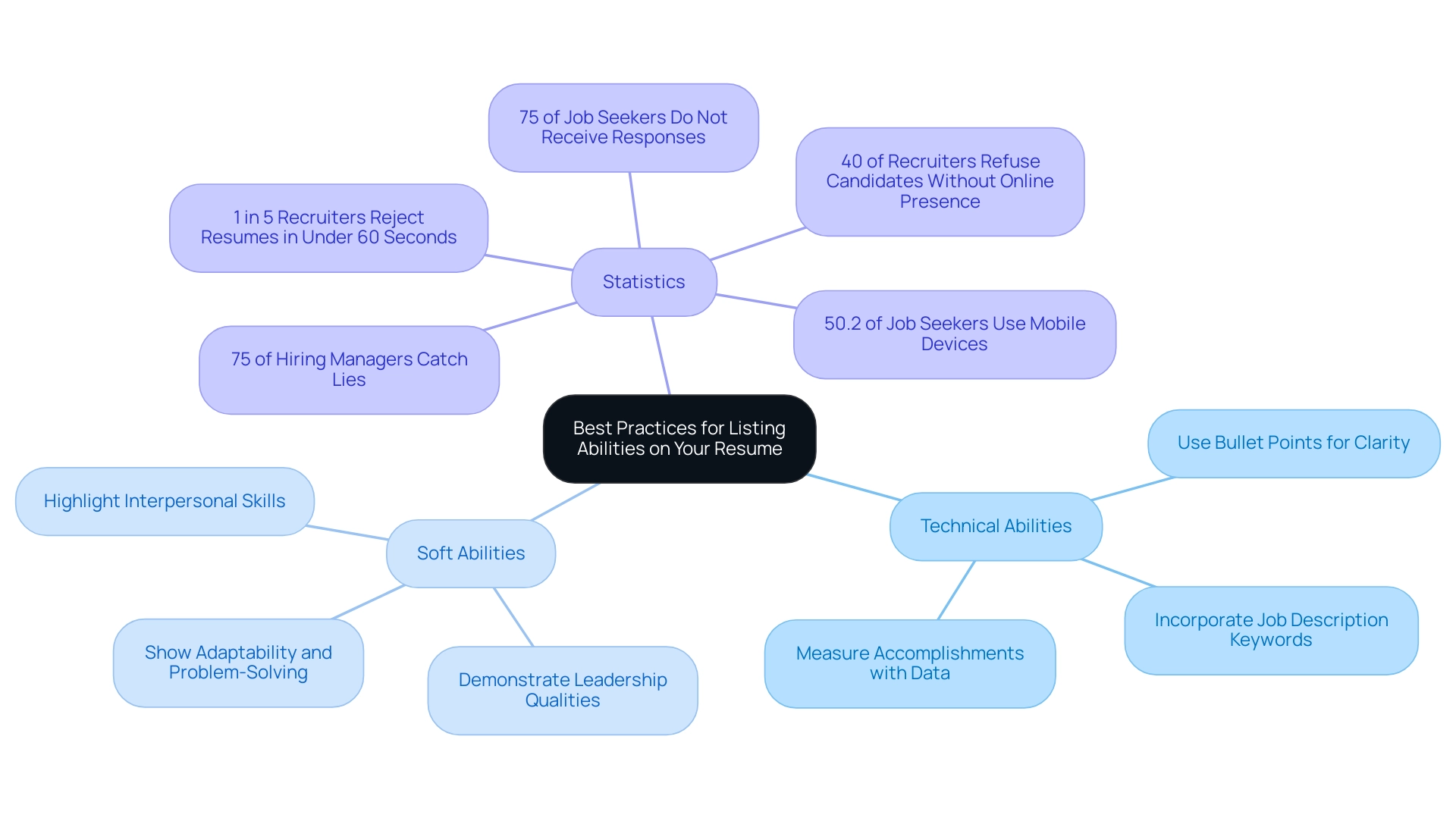 The central node represents the overarching topic; branches signify categories (Technical and Soft Abilities), with sub-branches detailing specific practices and relevant statistics.