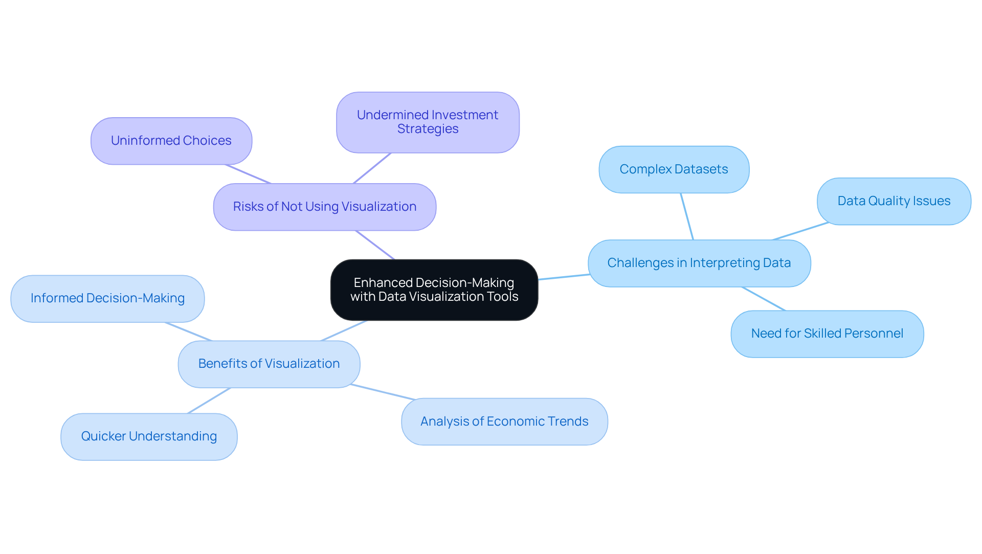 The center shows the main topic, while the branches illustrate the challenges, benefits, and risks associated with data visualization in investment analysis. Follow the branches to see how each aspect connects to the overall theme.