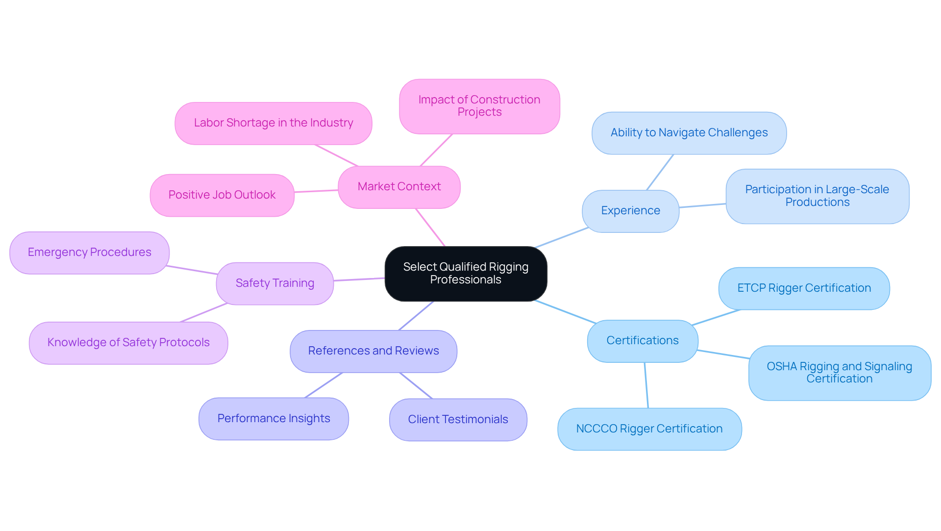 Start at the center with the main topic, then follow the branches to explore each key consideration in detail. Each branch represents an important factor to consider when hiring riggers, helping you make informed decisions.