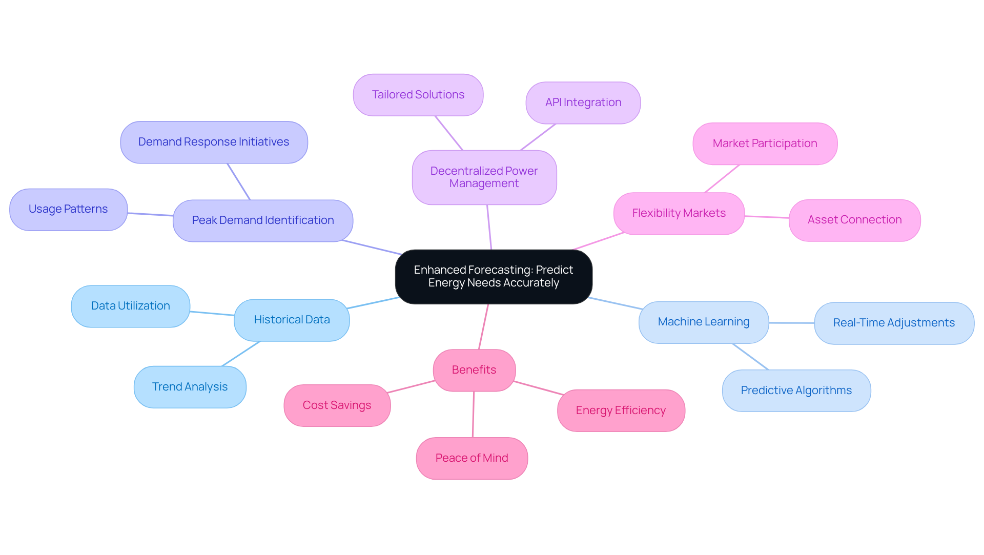 The central node represents the main topic of enhanced forecasting. Each branch shows a key area of focus, and the sub-branches provide more details about specific features or benefits related to energy management.