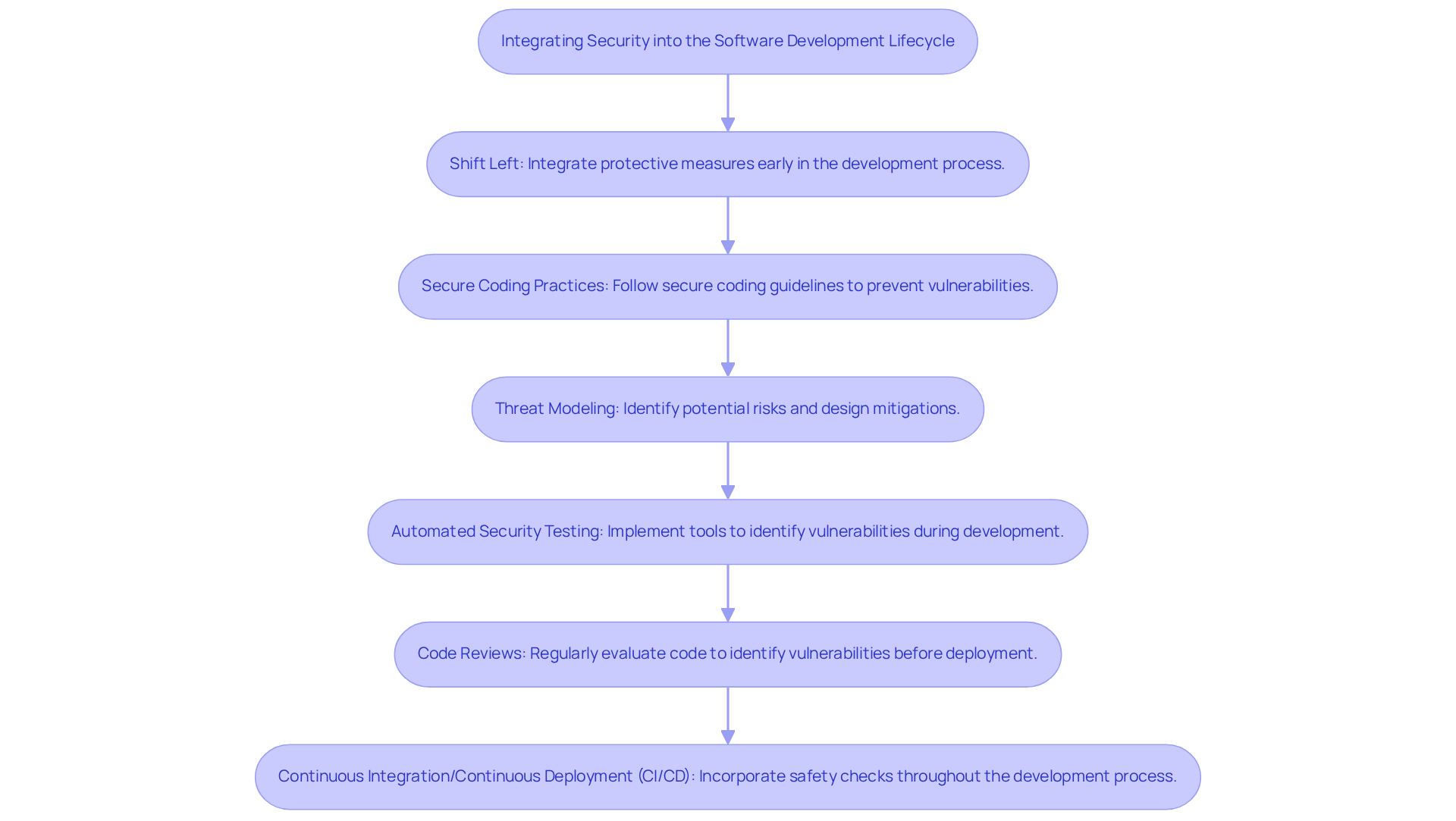 This flowchart outlines the key practices for integrating security into the software development lifecycle. Each box represents a step you should take to enhance security, and the arrows show how these steps connect to create a comprehensive security strategy.