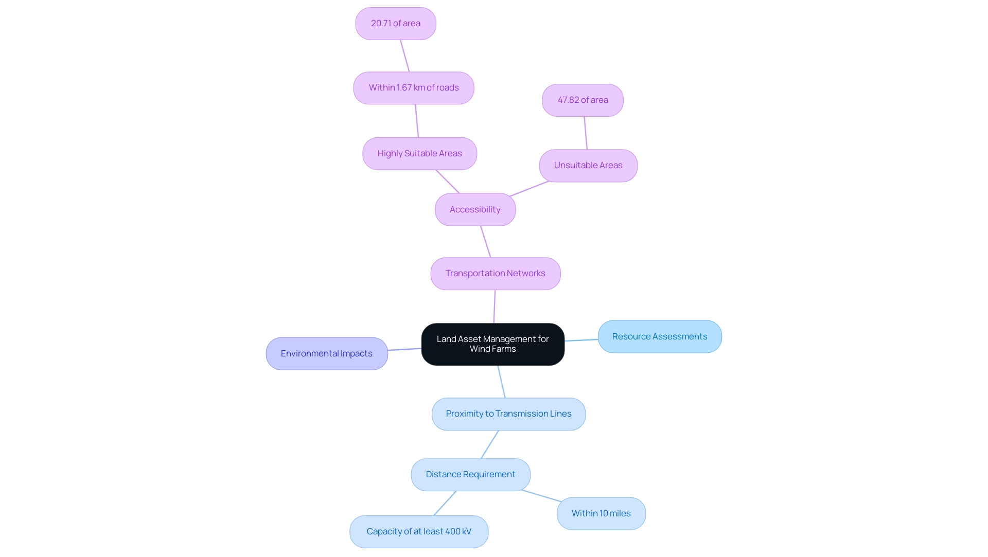 Each branch represents a key factor in land asset management, with sub-branches providing additional details and statistics relevant to each factor.