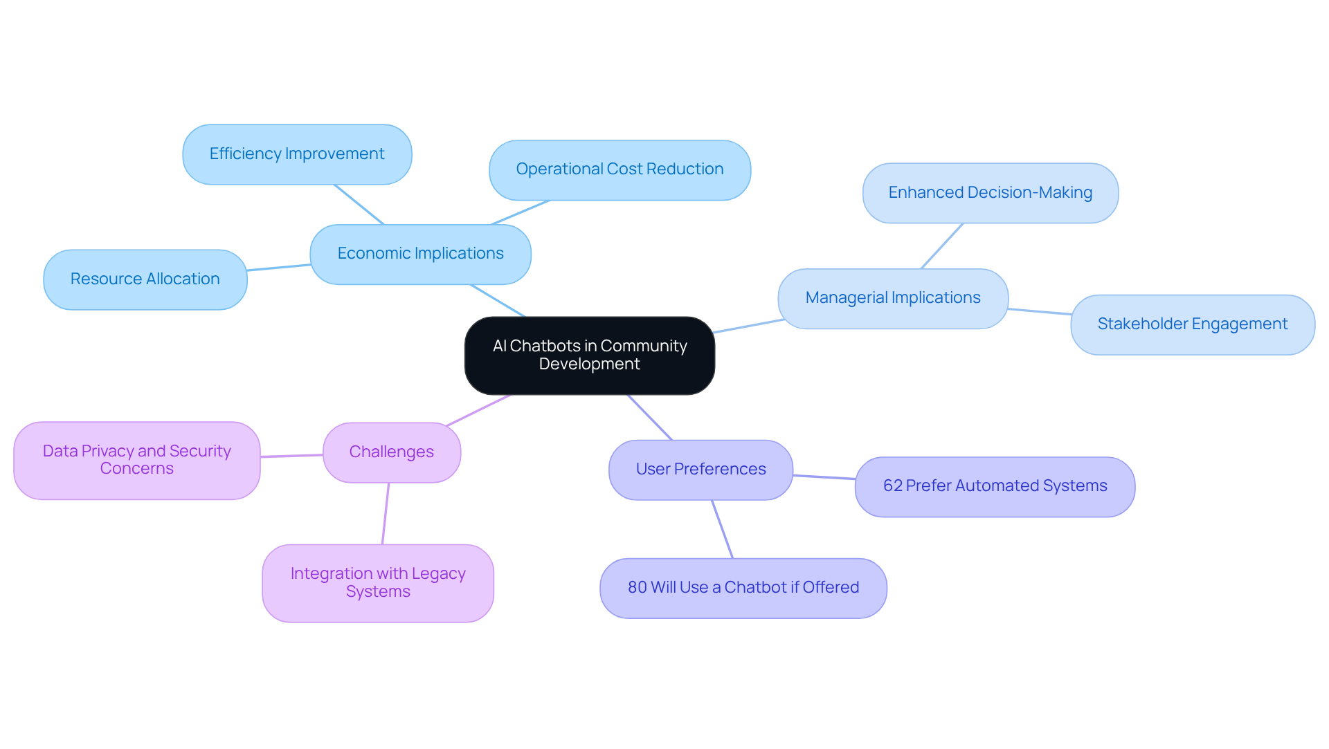 The central idea is AI chatbots, with branches showing their economic and managerial impacts, user preferences, and challenges faced. Follow the branches to explore how these elements connect and contribute to community development. The central idea is AI chatbots, with branches showing their economic and managerial impacts, user preferences, and challenges faced. Follow the branches to explore how these elements connect and contribute to community development.