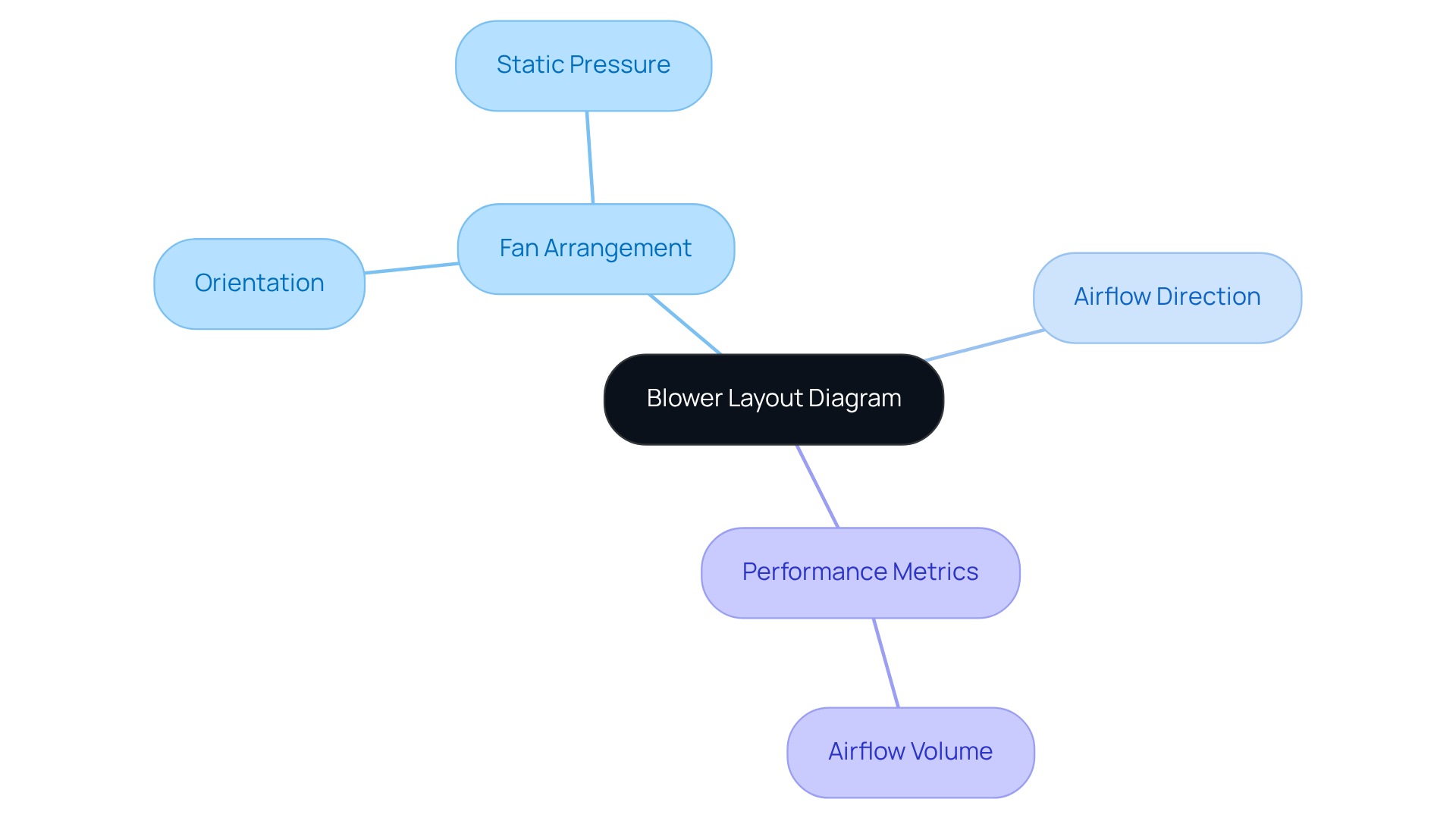 The central node represents the main diagram, while the branches show the important aspects of blower arrangements and their characteristics. Each branch leads to specific details that help understand how to optimize system performance.