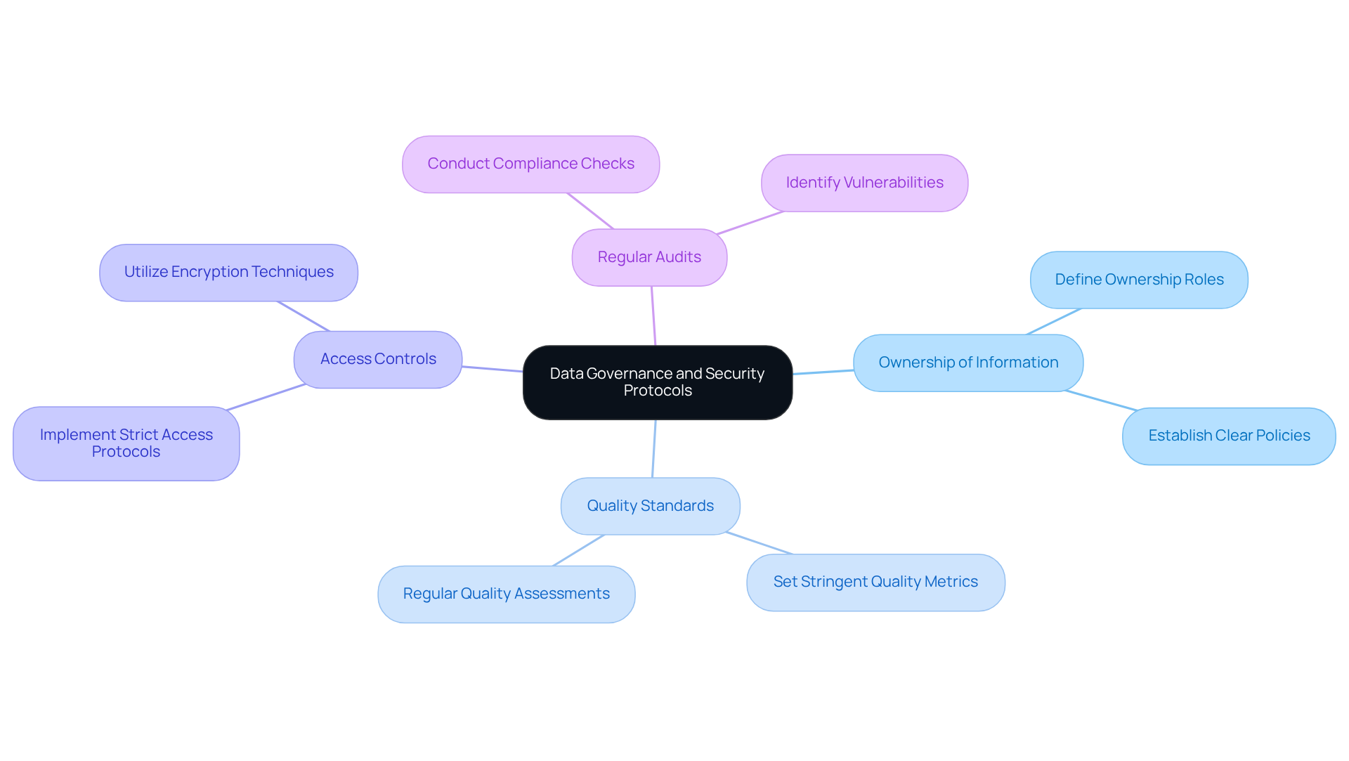 The central node represents the overall goal of implementing robust data governance. Each branch shows a key component of the framework, with further details on actions or standards that support that component. The central node represents the overall goal of implementing robust data governance. Each branch shows a key component of the framework, with further details on actions or standards that support that component.