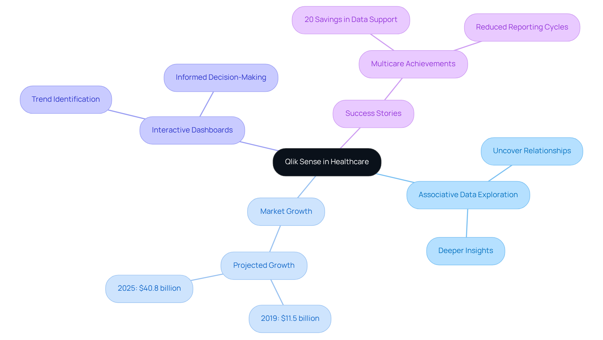 The central node represents Qlik Sense, while the branches show different aspects of its impact in healthcare. Each branch highlights a key area, helping you understand how they all connect to the main theme.