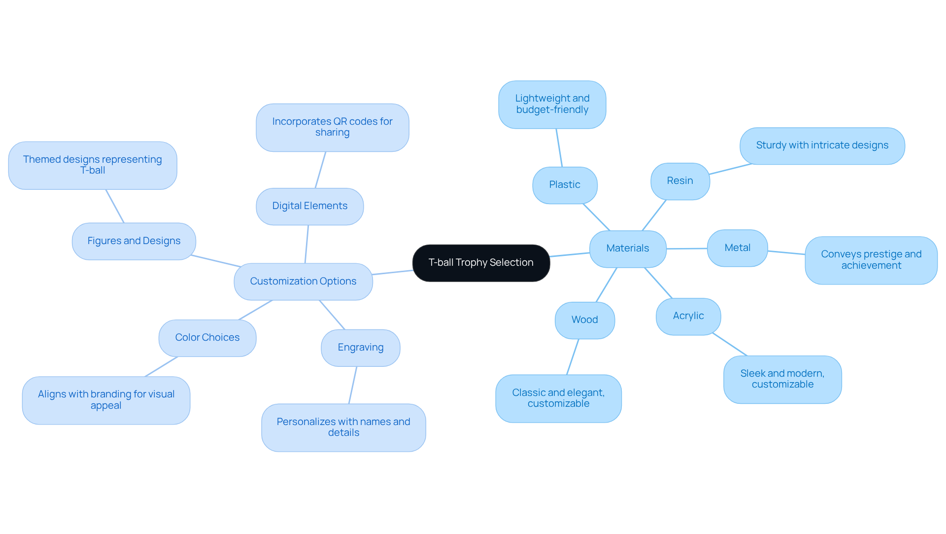This mindmap starts with the main topic of trophy selection and branches out into materials and customization options. Each branch shows different choices and their features, helping you visualize how to create meaningful awards for players.