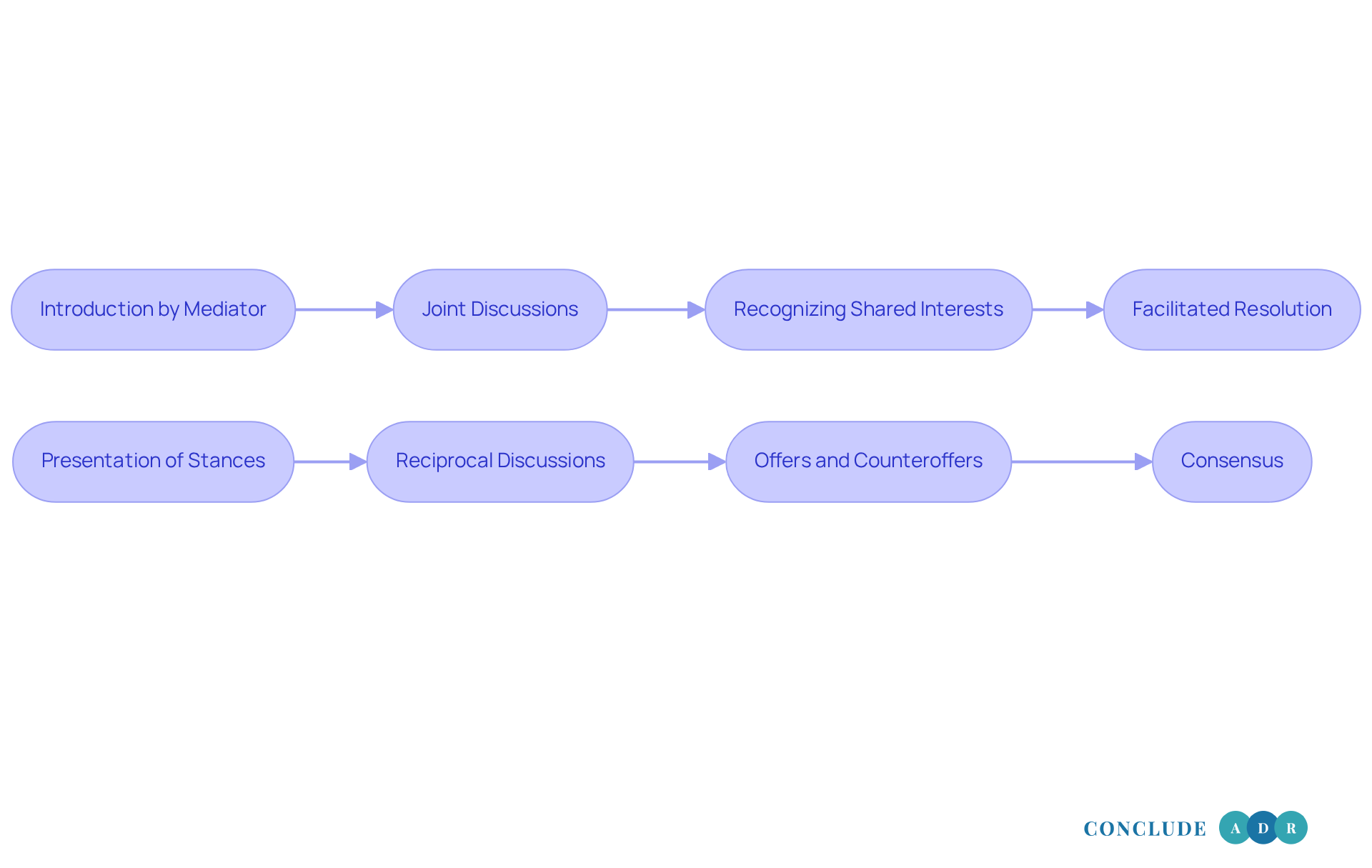 This flowchart shows the steps involved in both mediation and negotiation. Follow the paths to see how each process works and the key actions taken at each stage.