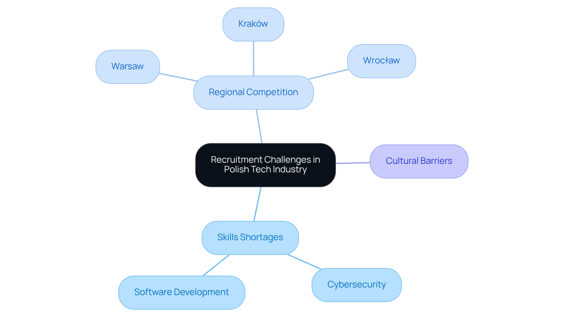 The central node represents the main challenge, while branches show specific issues and their locations. Follow the branches to see how different factors, like skill shortages and regional competition, affect recruitment.