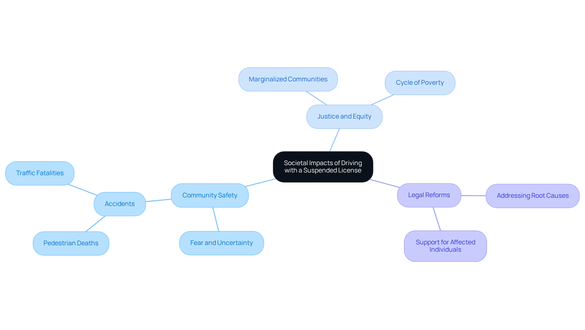 This mindmap illustrates how driving with a suspended license affects various aspects of society. Start at the center with the main issue, then explore how it connects to community safety, justice, and necessary legal reforms. Each branch represents a key theme, and the sub-branches provide more detail on specific impacts and considerations. This mindmap illustrates how driving with a suspended license affects various aspects of society. Start at the center with the main issue, then explore how it connects to community safety, justice, and necessary legal reforms. Each branch represents a key theme, and the sub-branches provide more detail on specific impacts and considerations.