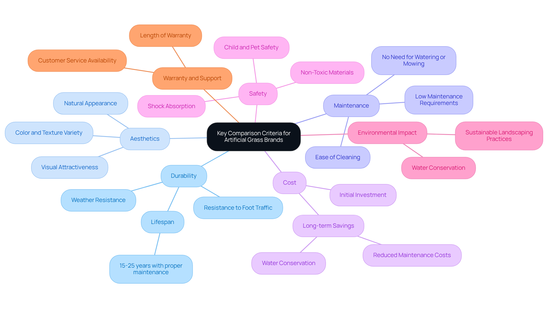 This mindmap starts with the main topic in the center and branches out to show the important factors to consider when choosing artificial grass. Each branch represents a different criterion, helping you understand what to look for in a brand.