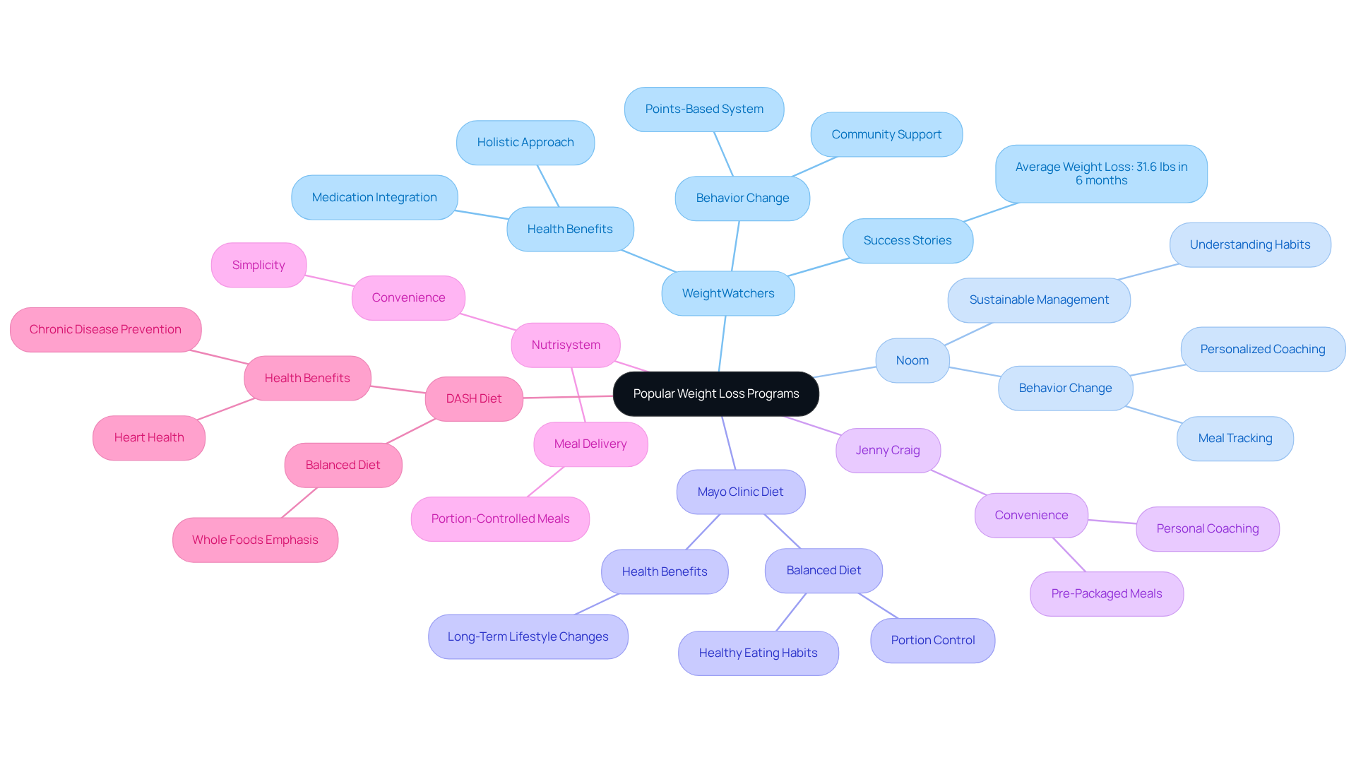 The central node represents the main topic of weight loss programs. Each branch shows a different program, and the sub-branches detail their unique features and benefits. This layout helps you quickly understand the options available and what each program offers. The central node represents the main topic of weight loss programs. Each branch shows a different program, and the sub-branches detail their unique features and benefits. This layout helps you quickly understand the options available and what each program offers.