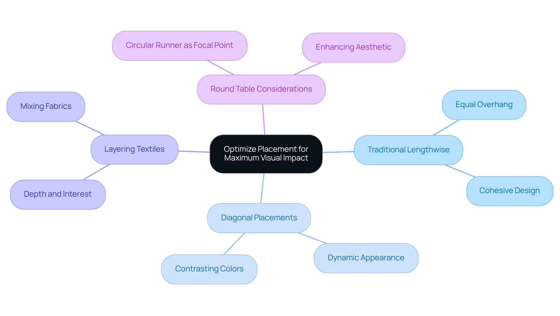 Begin at the center with the main idea of optimizing placement, then explore each branch to discover different strategies and tips for enhancing visual impact at your event. Begin at the center with the main idea of optimizing placement, then explore each branch to discover different strategies and tips for enhancing visual impact at your event.