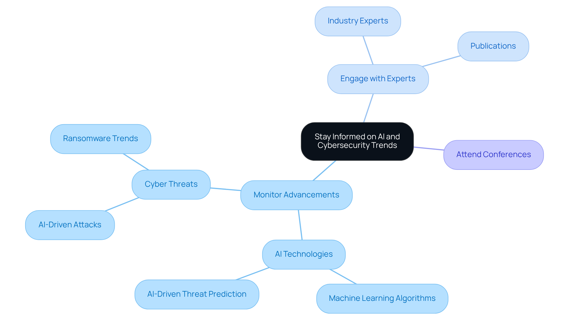 The central node represents the main goal, while the branches show different strategies and actions VCs can take to stay updated on trends in AI and cybersecurity. The central node represents the main goal, while the branches show different strategies and actions VCs can take to stay updated on trends in AI and cybersecurity.