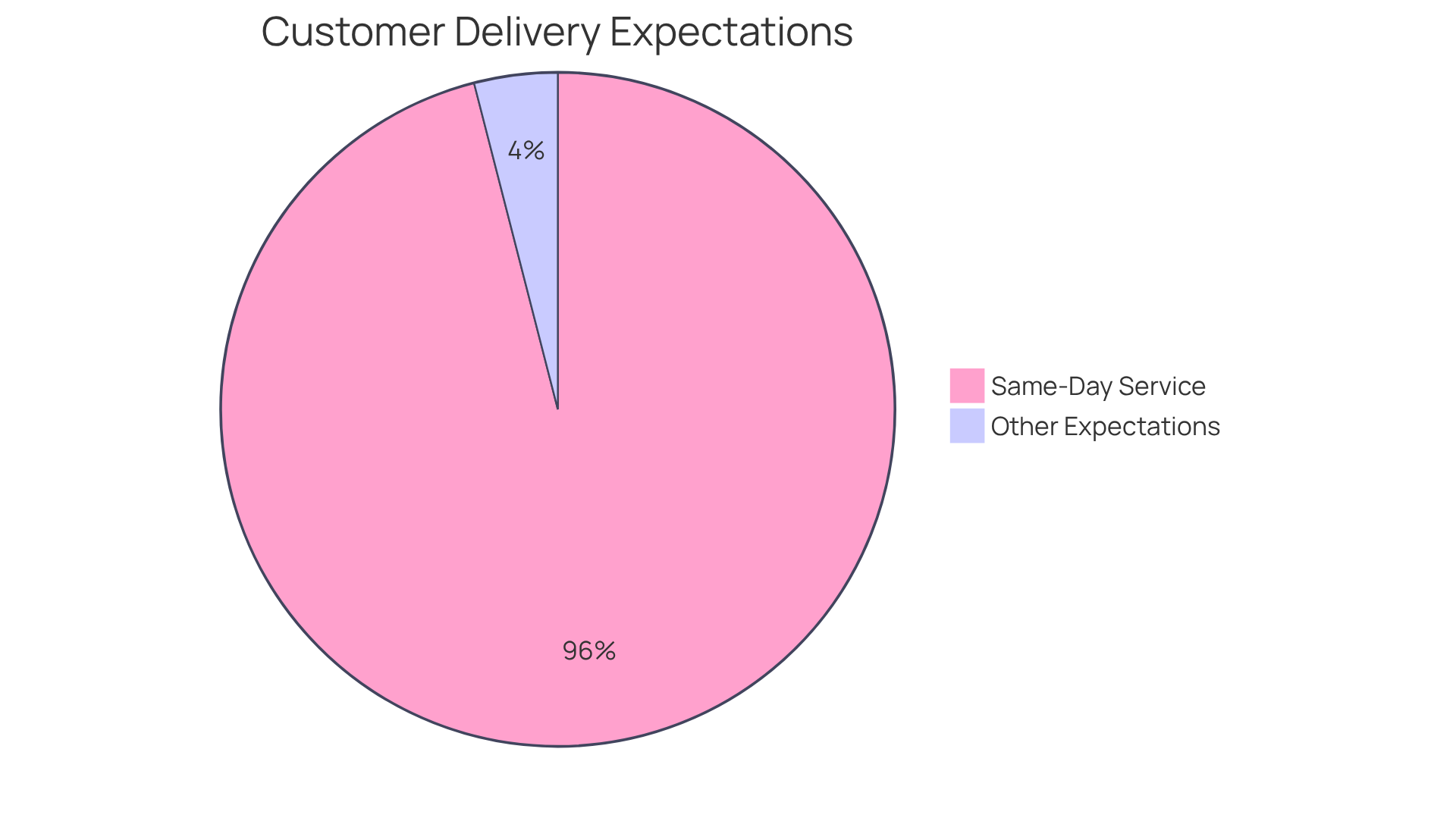 The green slice shows the overwhelming majority of customers who expect same-day service, while the small red slice represents those who do not share this expectation. This highlights how crucial rapid delivery is for customer satisfaction.