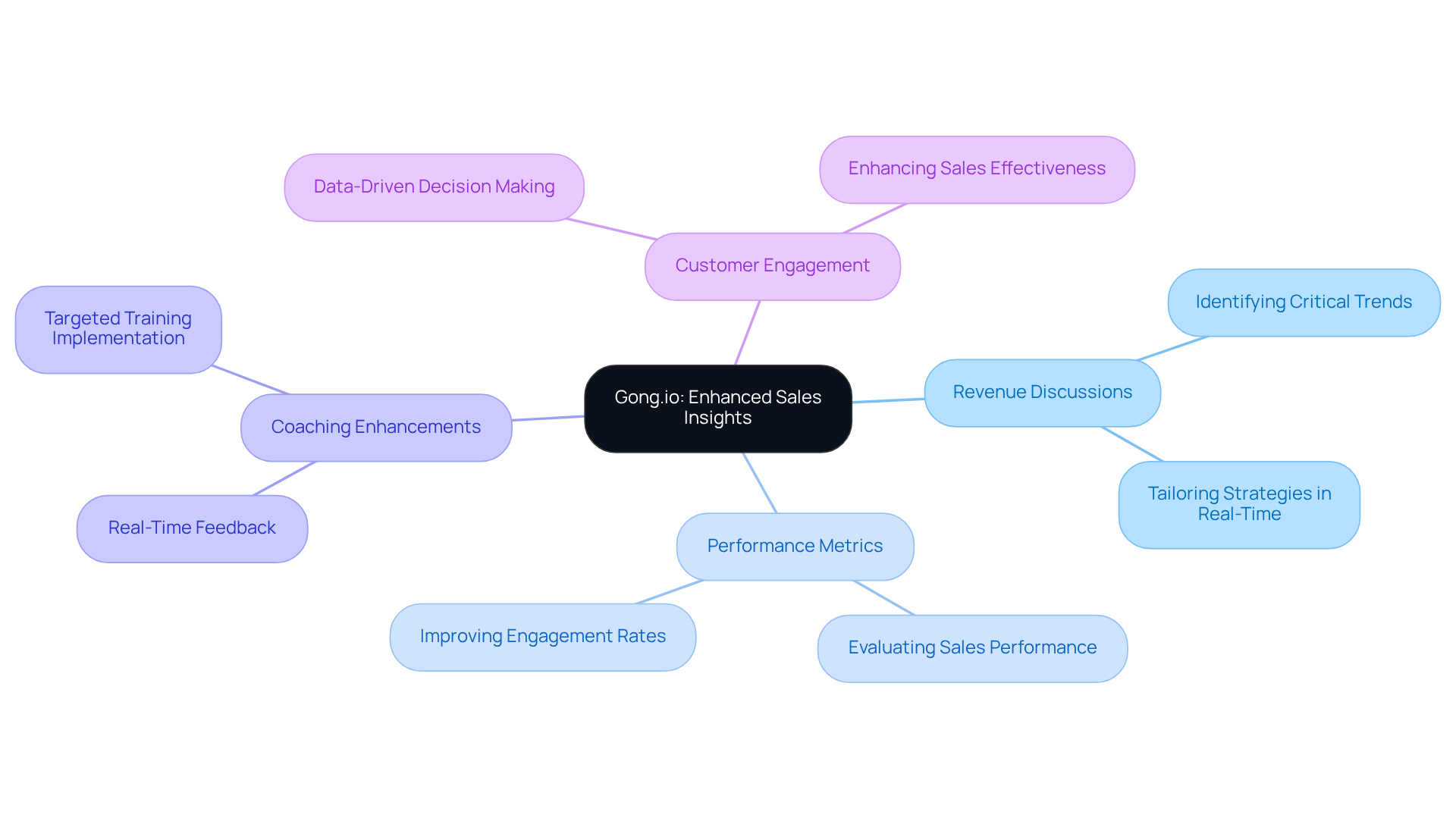The central node represents Gong.io's role in sales insights, while the branches show different benefits and features. Each sub-branch provides more detail, helping you understand how Gong.io empowers sales teams.