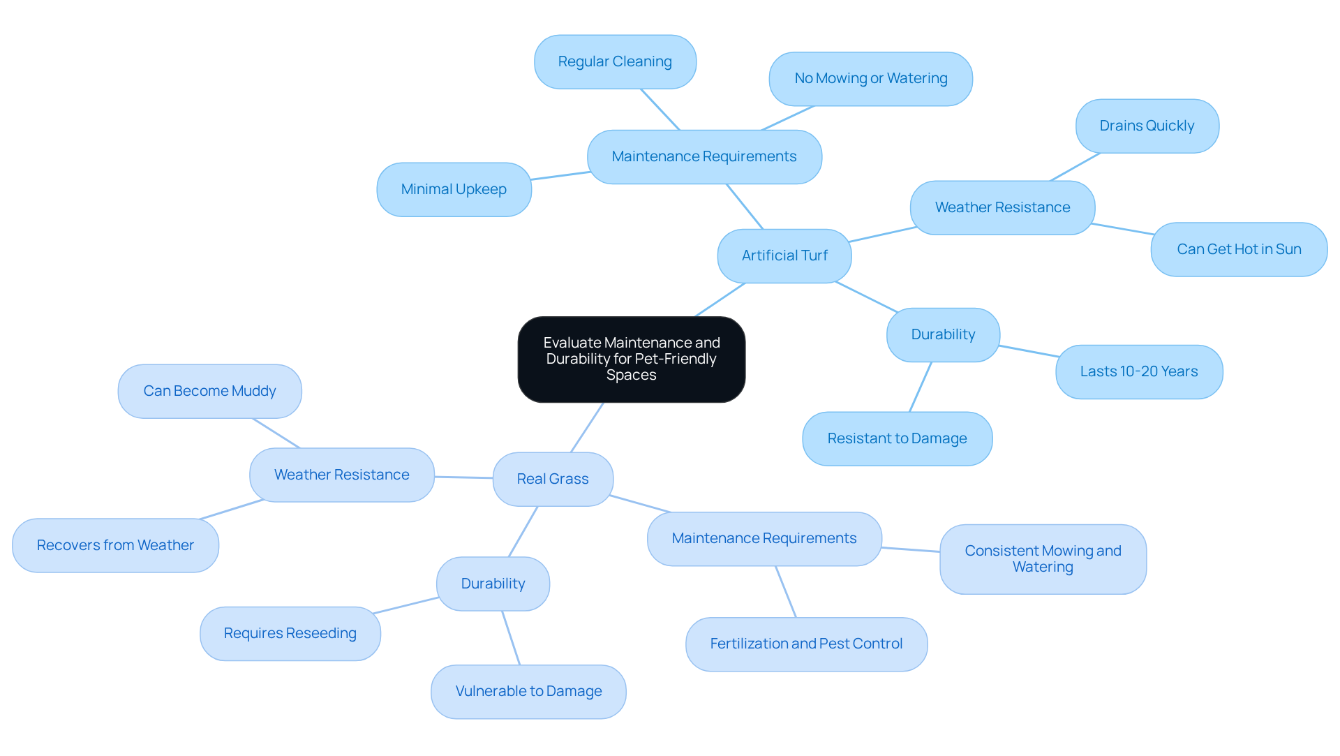 The central node represents the main topic, while the branches show the two options. Each sub-branch details specific characteristics, helping you see at a glance how they compare in terms of maintenance, durability, and weather resistance.
