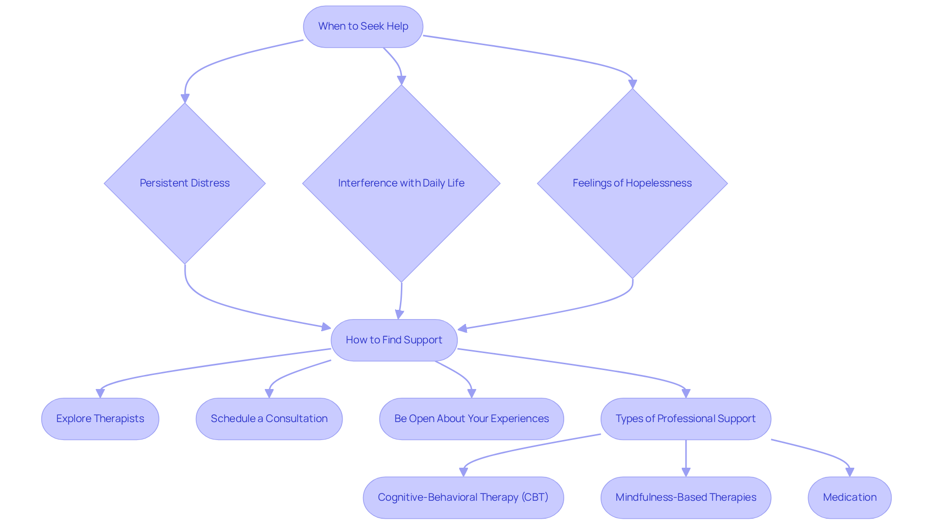This flowchart guides you through the process of seeking help for intrusive thoughts. Start at the top with indicators for when to seek help, then follow the arrows to see the steps you can take to find support and the types of therapy available.