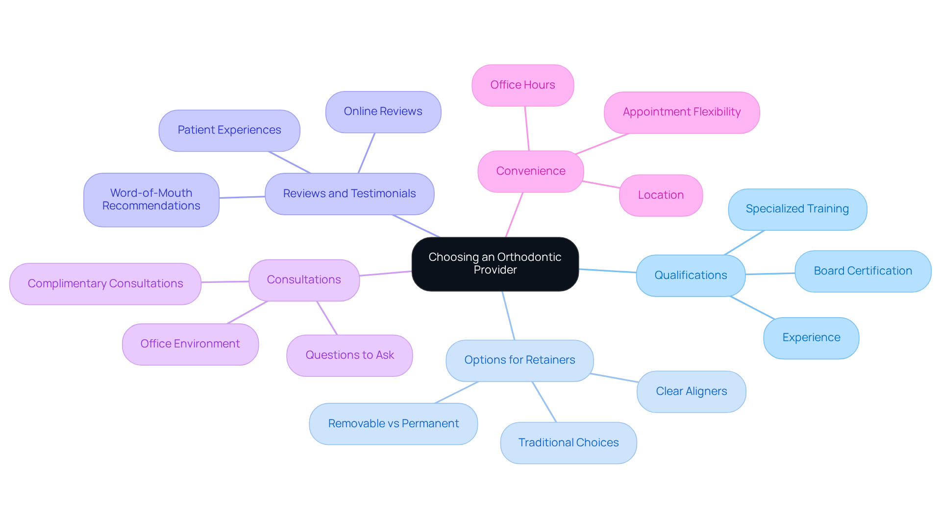 The central node represents the main decision of choosing a provider, while the branches show the key factors to evaluate. Each sub-branch provides specific details related to those factors, helping you understand what to look for in an orthodontist.