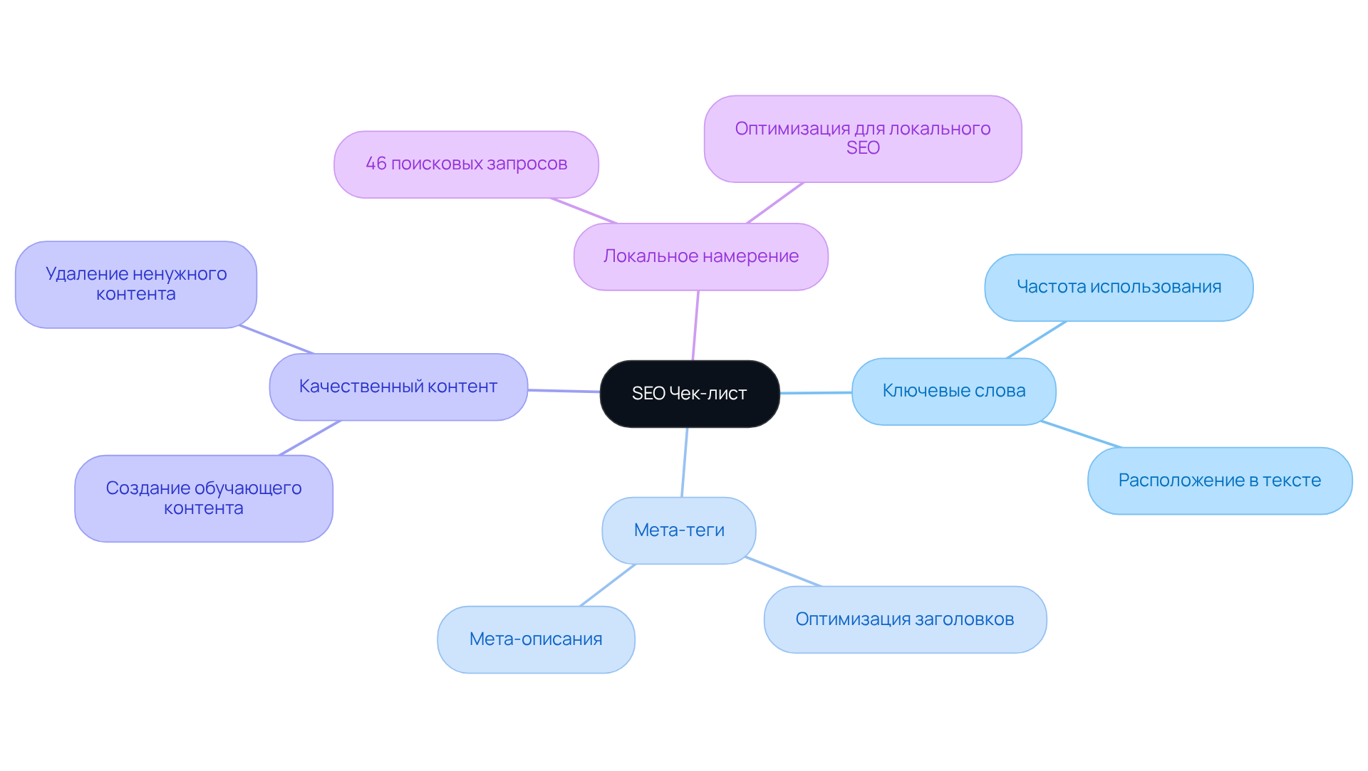 Центральный узел представляет общий чек-лист, а ветви показывают ключевые аспекты SEO. Каждая ветвь и подветвь объясняет, как конкретные действия могут помочь в увеличении трафика. Центральный узел представляет общий чек-лист, а ветви показывают ключевые аспекты SEO. Каждая ветвь и подветвь объясняет, как конкретные действия могут помочь в увеличении трафика.